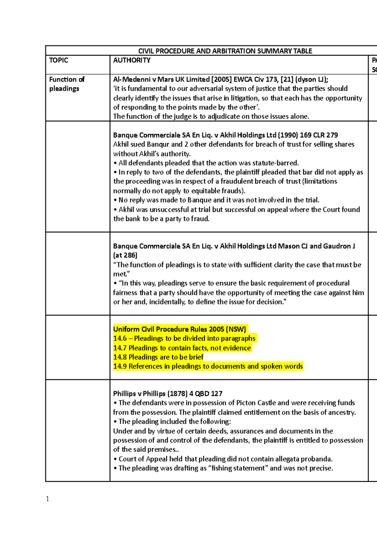 Civil Procedure AND Arbitration Summary Table - 200813 - UWS - Studocu