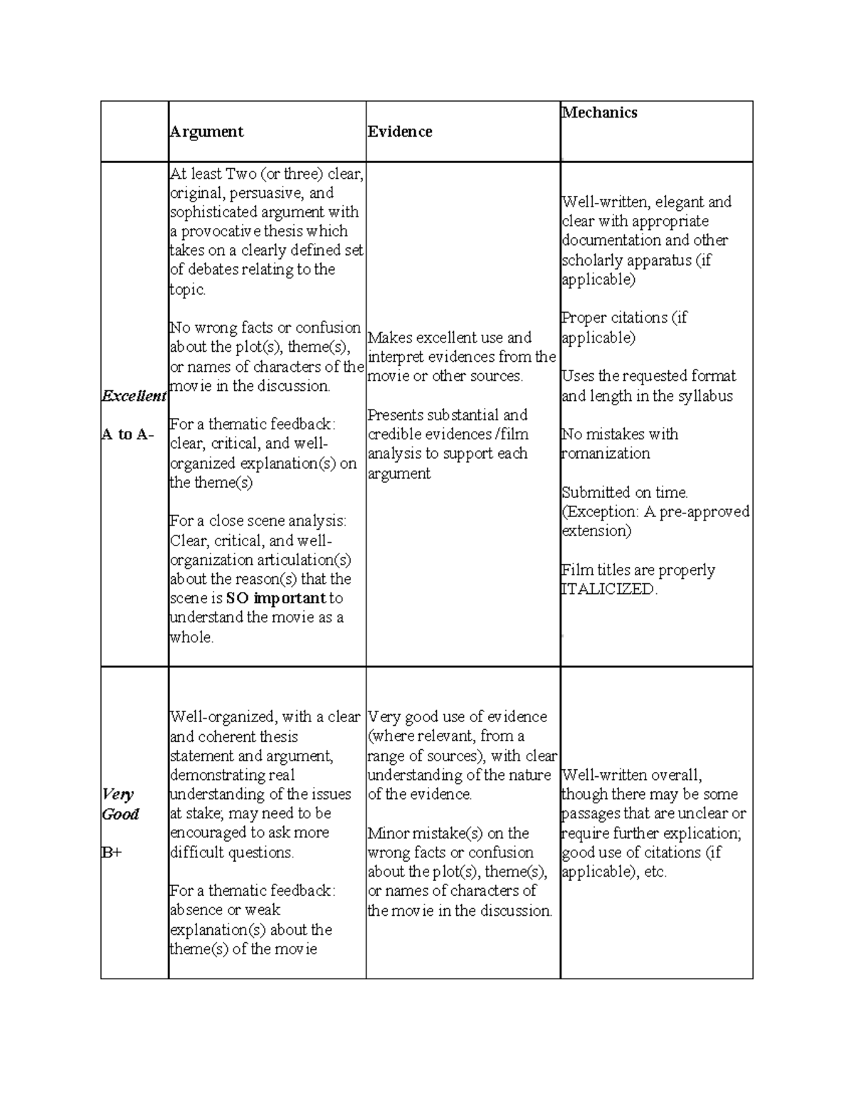Rubric - Film feedback - Argument Evidence Mechanics Excellent A to A ...