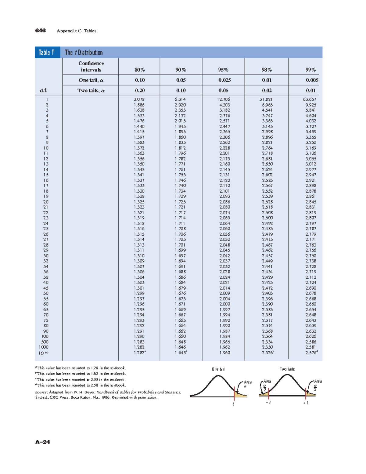 T table - 646 Appendix C Tables A– Table F The t Distribution ...