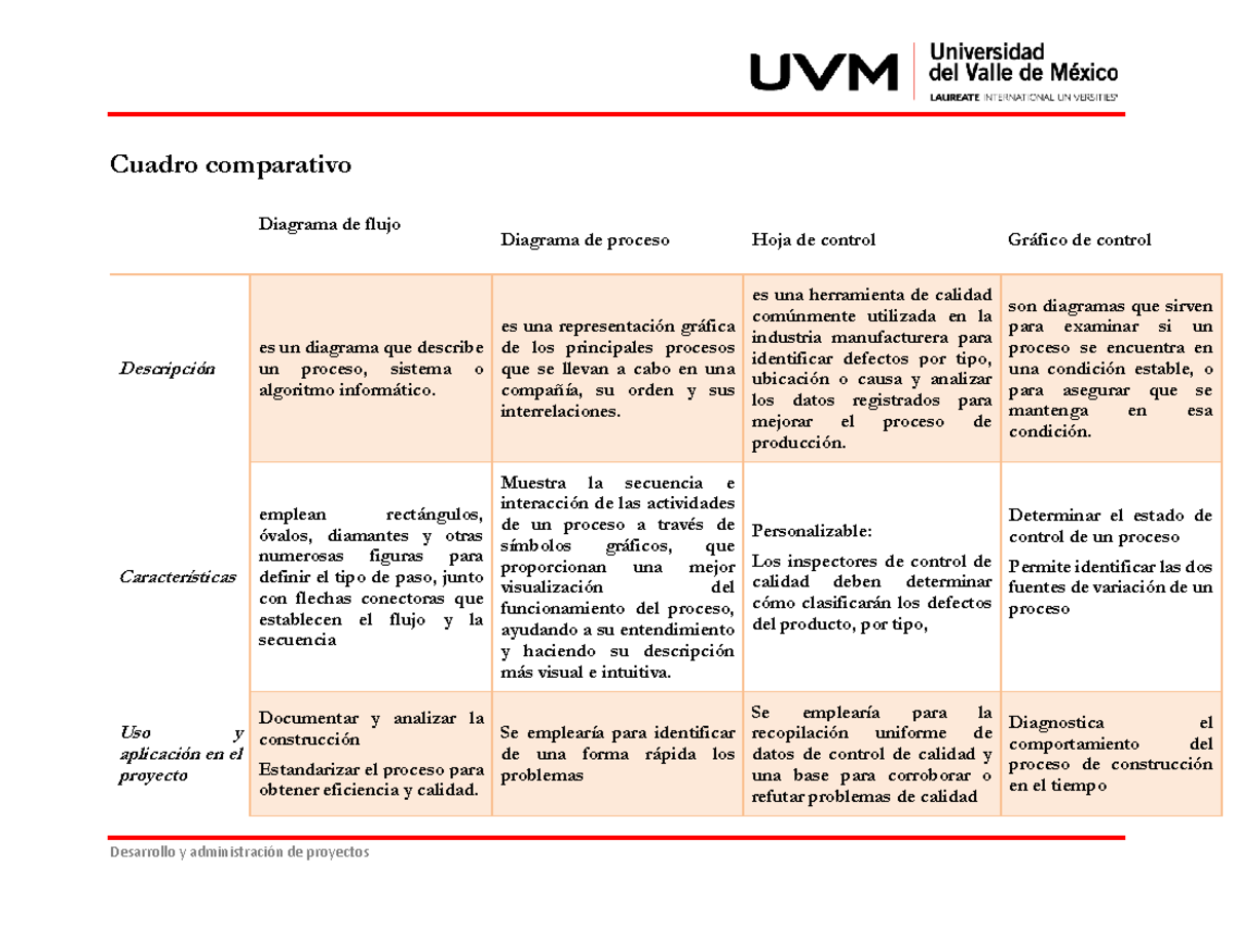 2 - tarea - Desarrollo y administraciÛn de proyectos Cuadro comparativo ...