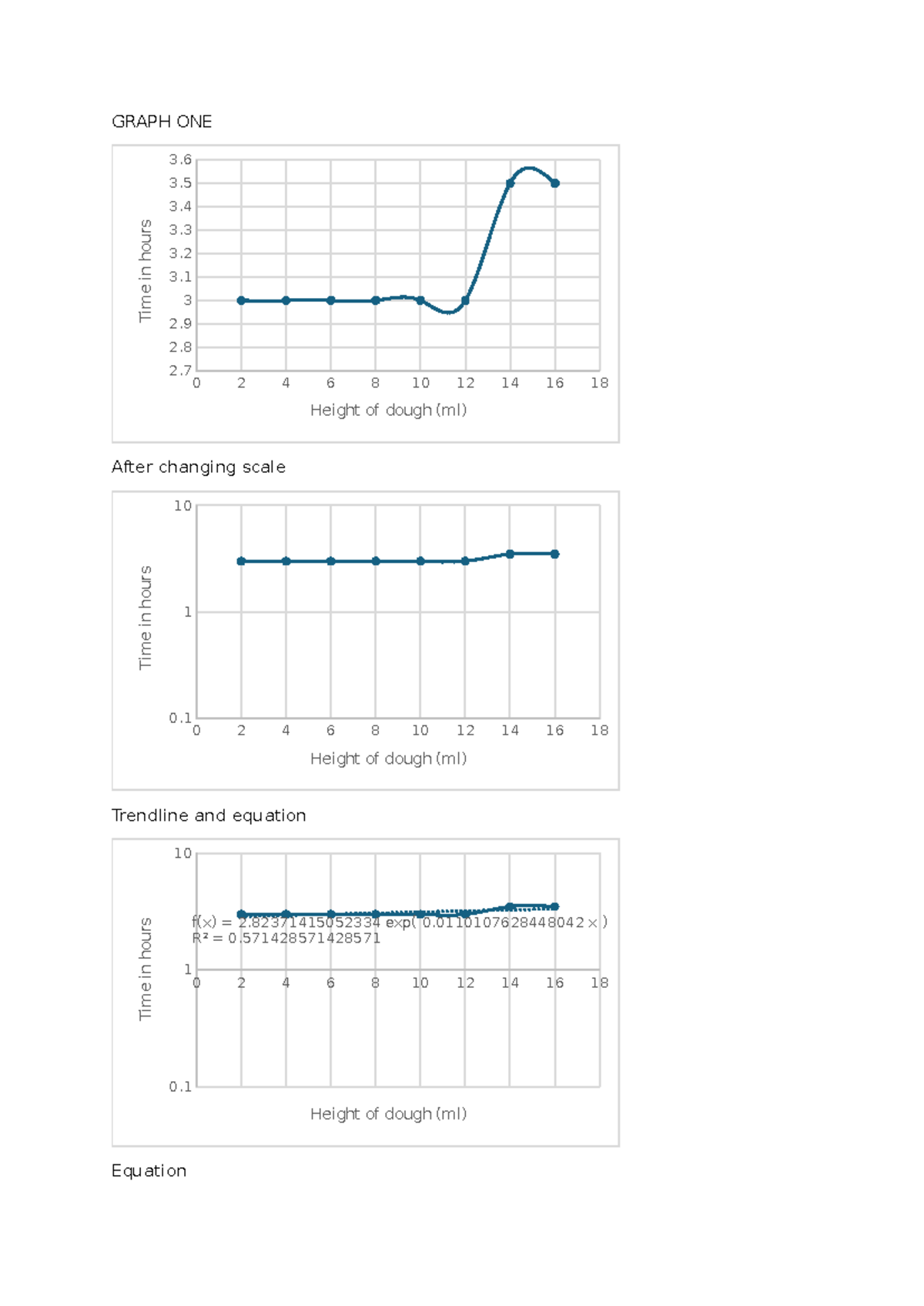 Graph for lab results - GRAPH ONE 0 2 4 6 8 10 12 14 16 18 2. 2. 2. 3 3 ...