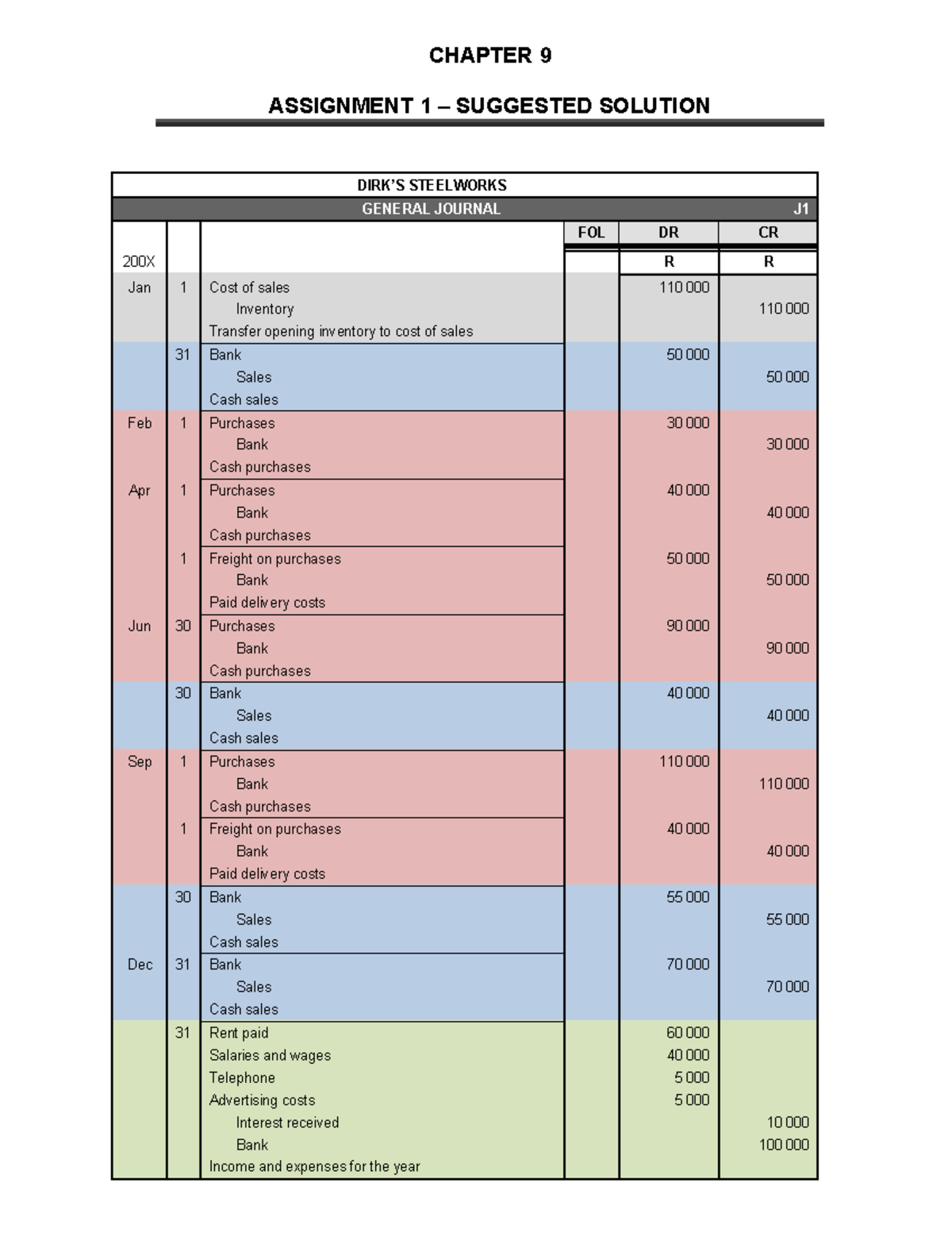 08Ch - CHAPTER 9 ASSIGNMENT 1 – SUGGESTED SOLUTION DIRK’S STEELWORKS GENERAL JOURNAL J FOL DR CR ...