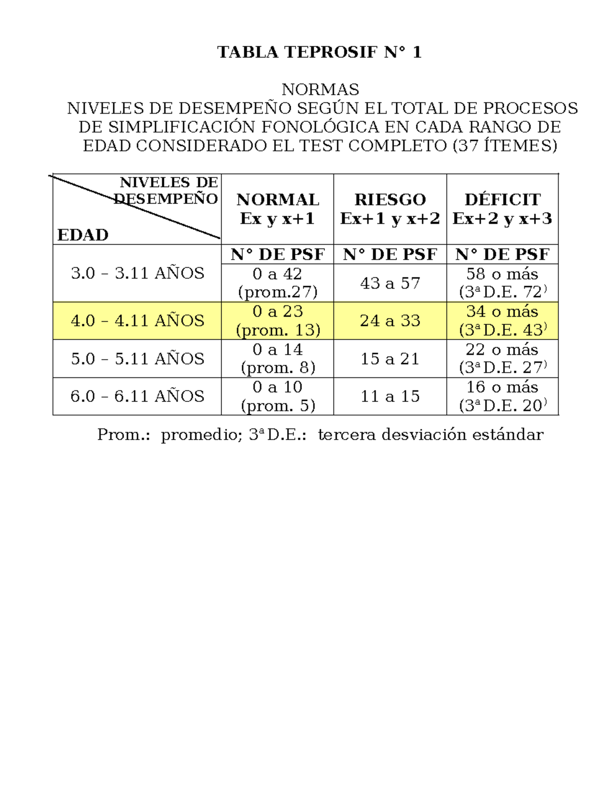Tabla Protocolos - TABLA TEPROSIF N° 1 NORMAS NIVELES DE DESEMPEÑO SEGÚN EL TOTAL DE PROCESOS DE ...