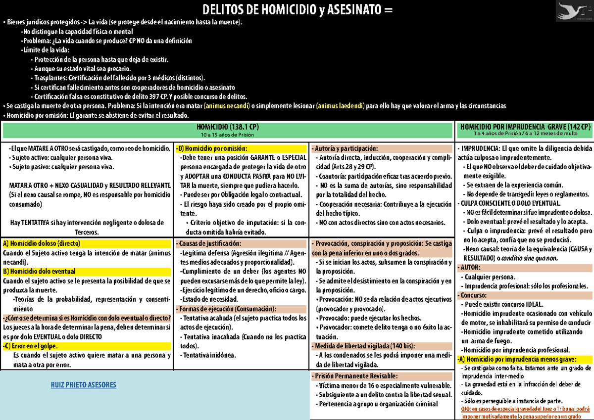 Esquema todos los delitos - DELITOSñDEñHOMICIDIOñyñASESINATOñáñ - Studocu