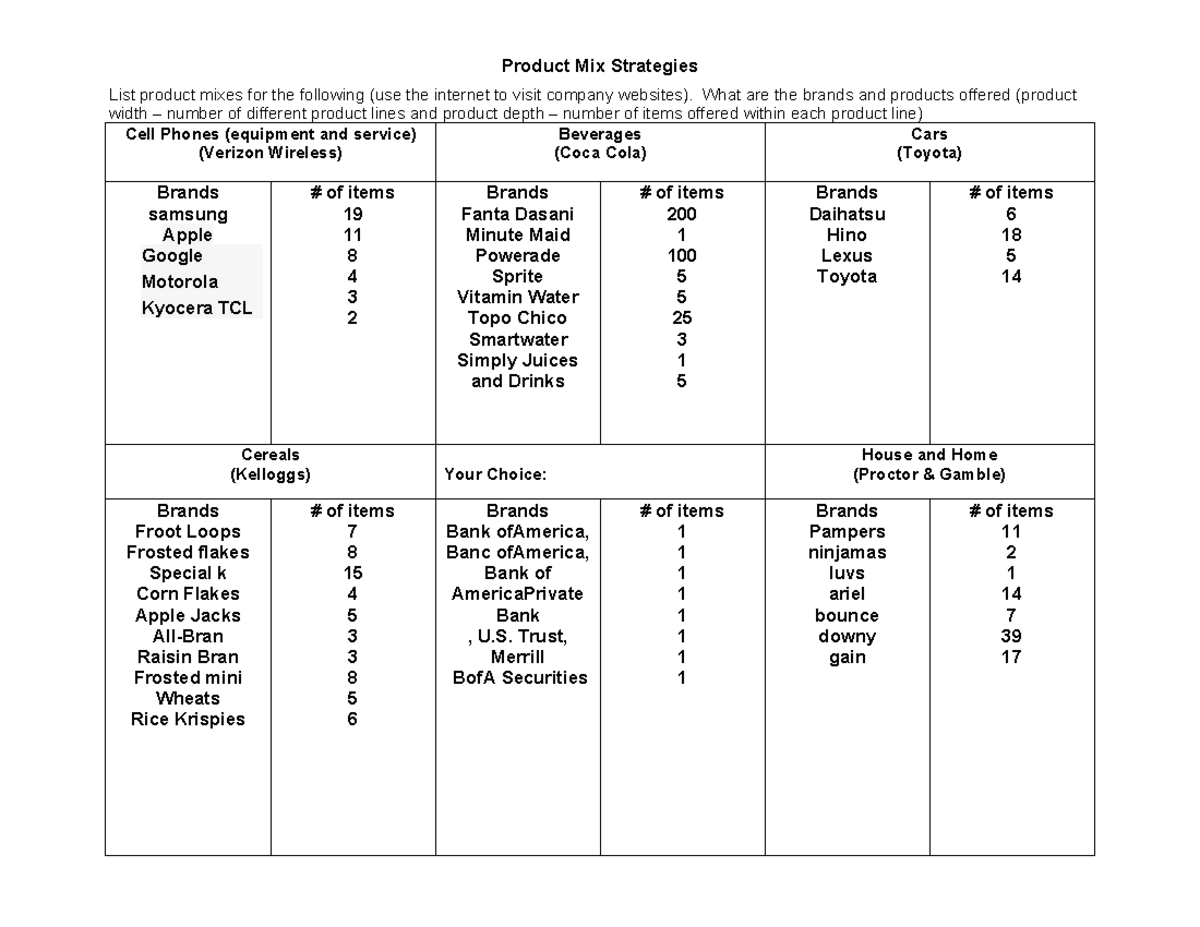 Product Mix Strategies Assignment - Product Mix Strategies List product ...