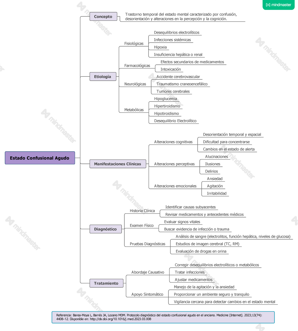 Estado Confusional Agudo - Estado Confusional Agudo Etiología ...