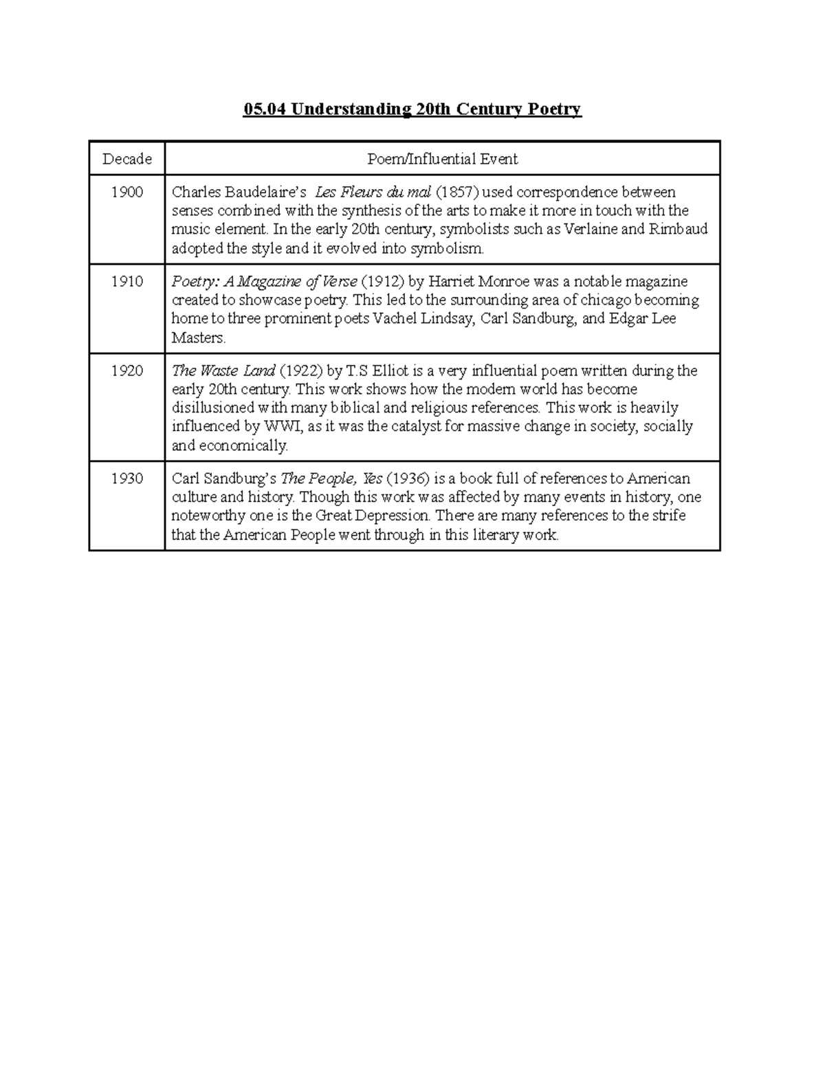 05.04 Understanding 20th Century Poetry - 05 Understanding 20th Century ...