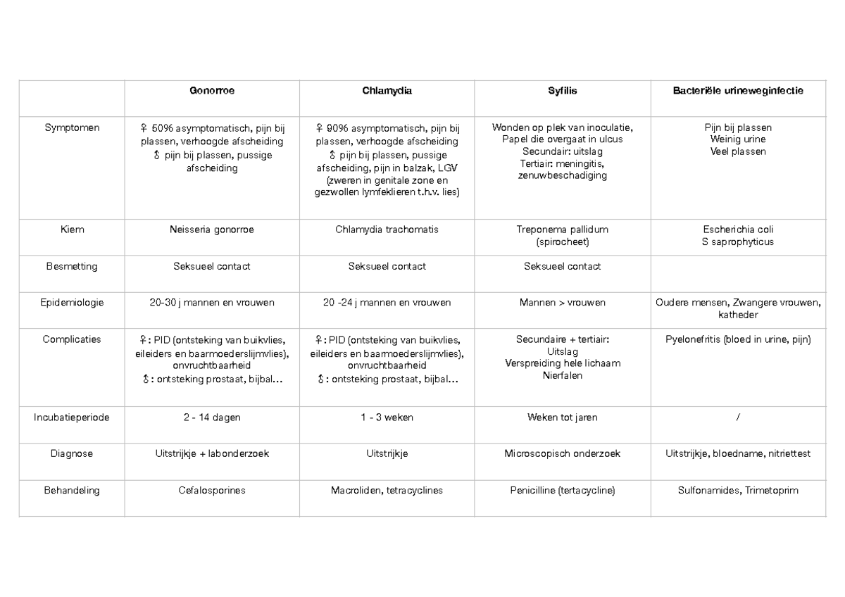 Tabel SOA's (infectieziekten) - Gonorroe Chlamydia Syfilis Bacteriële ...