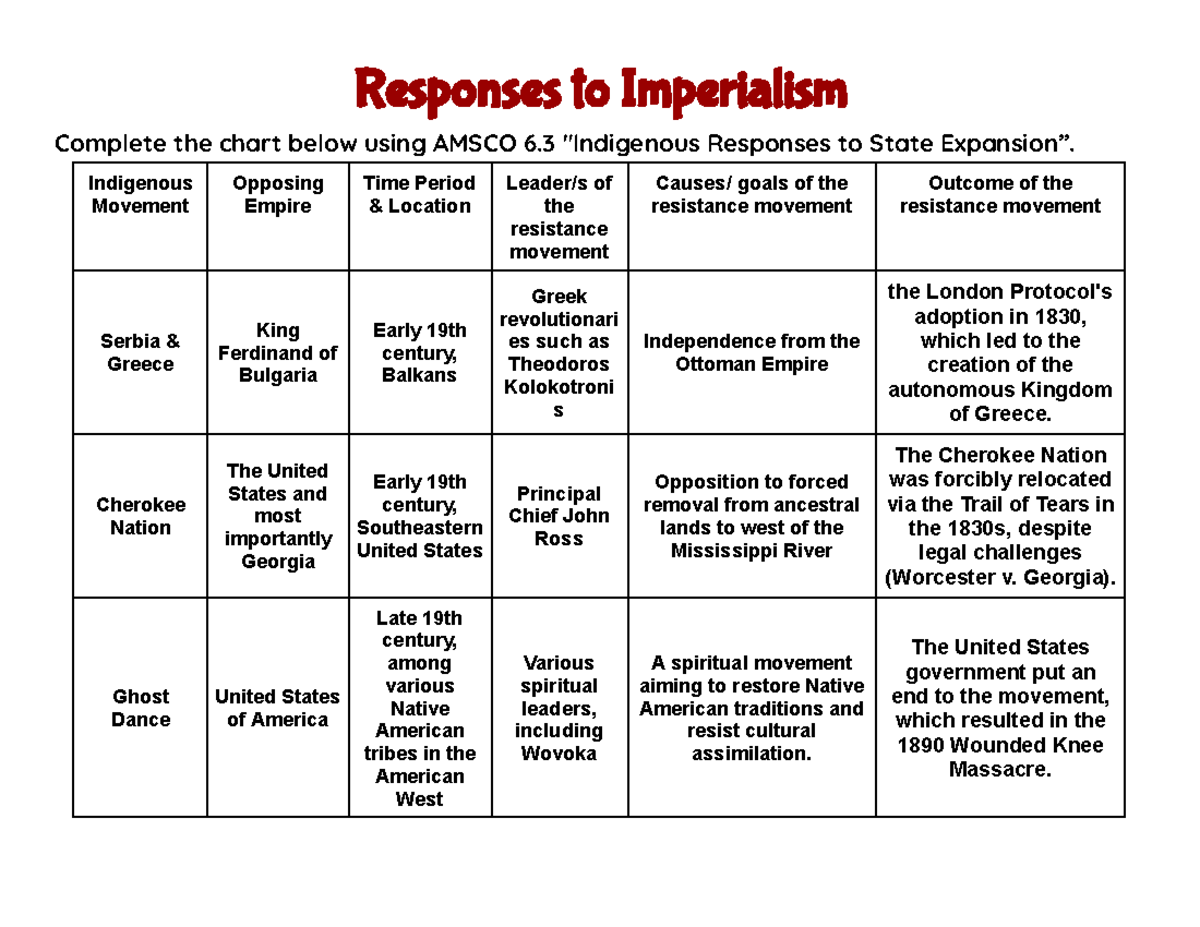 Resistance to Imperial Rule - Responses to Imperialism Complete the ...