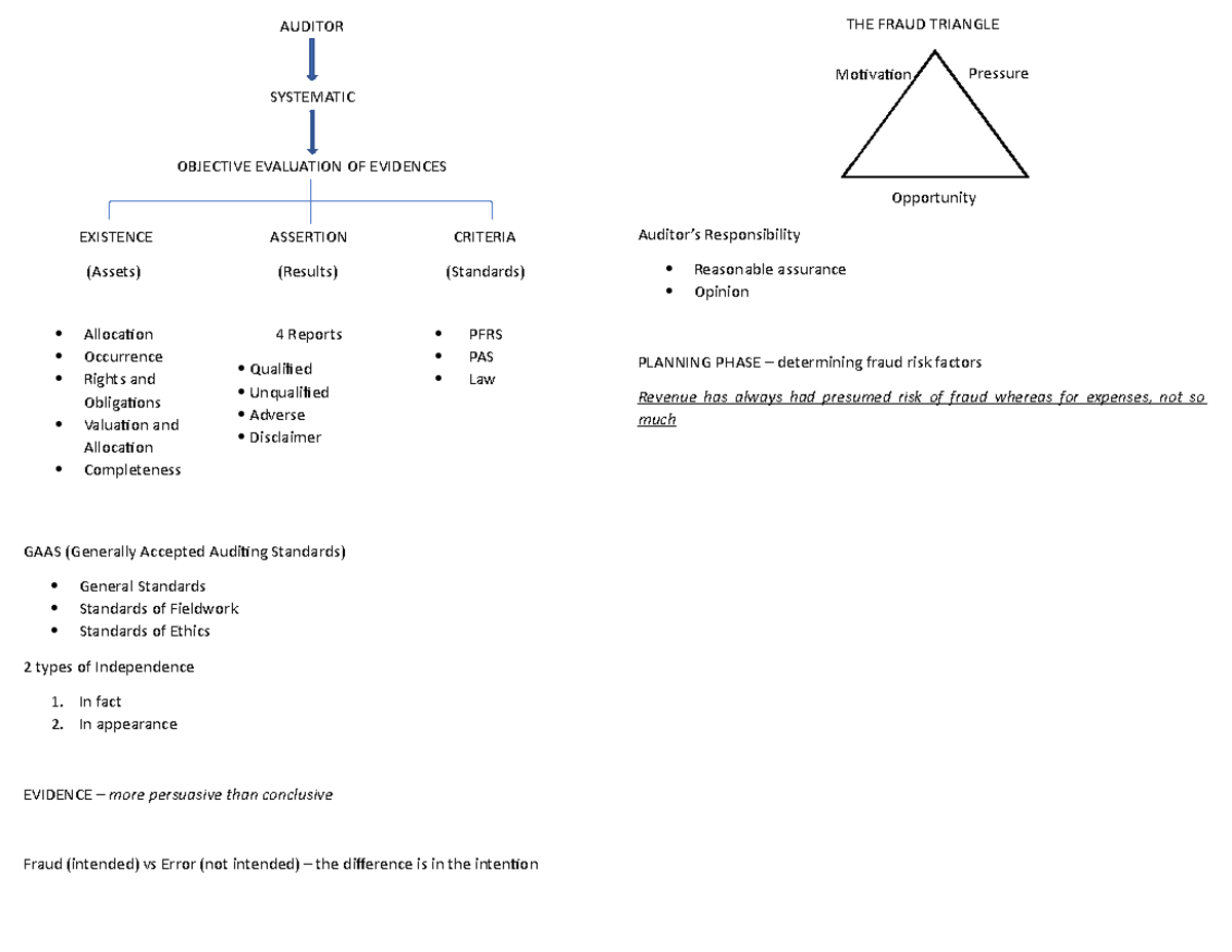 Audit Theory notes - THE FRAUD TRIANGLE Auditor’s Responsibility ...