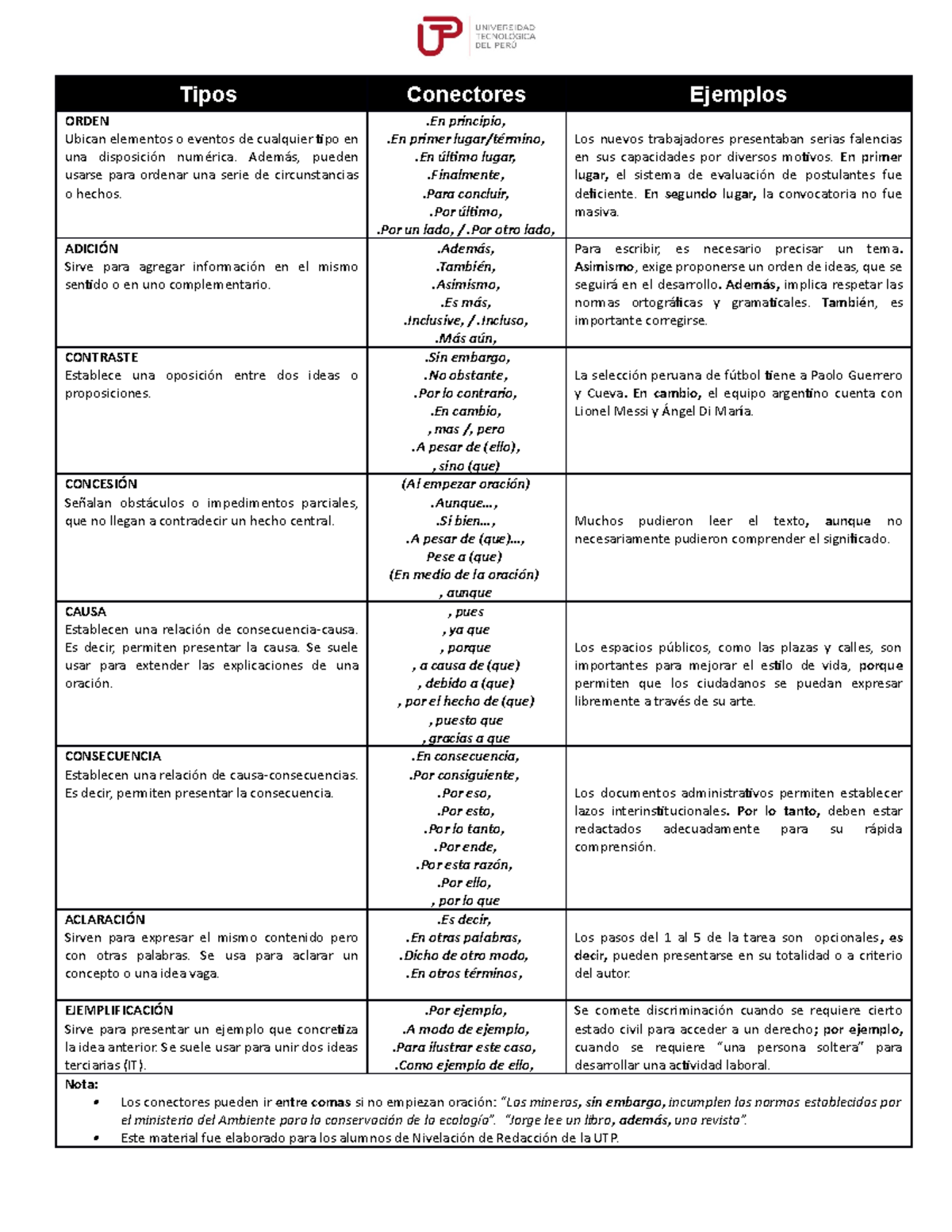 Lista de conectores lógicos Cafvlr - Tipos Conectores Ejemplos ORDEN Ubican elementos o eventos ...