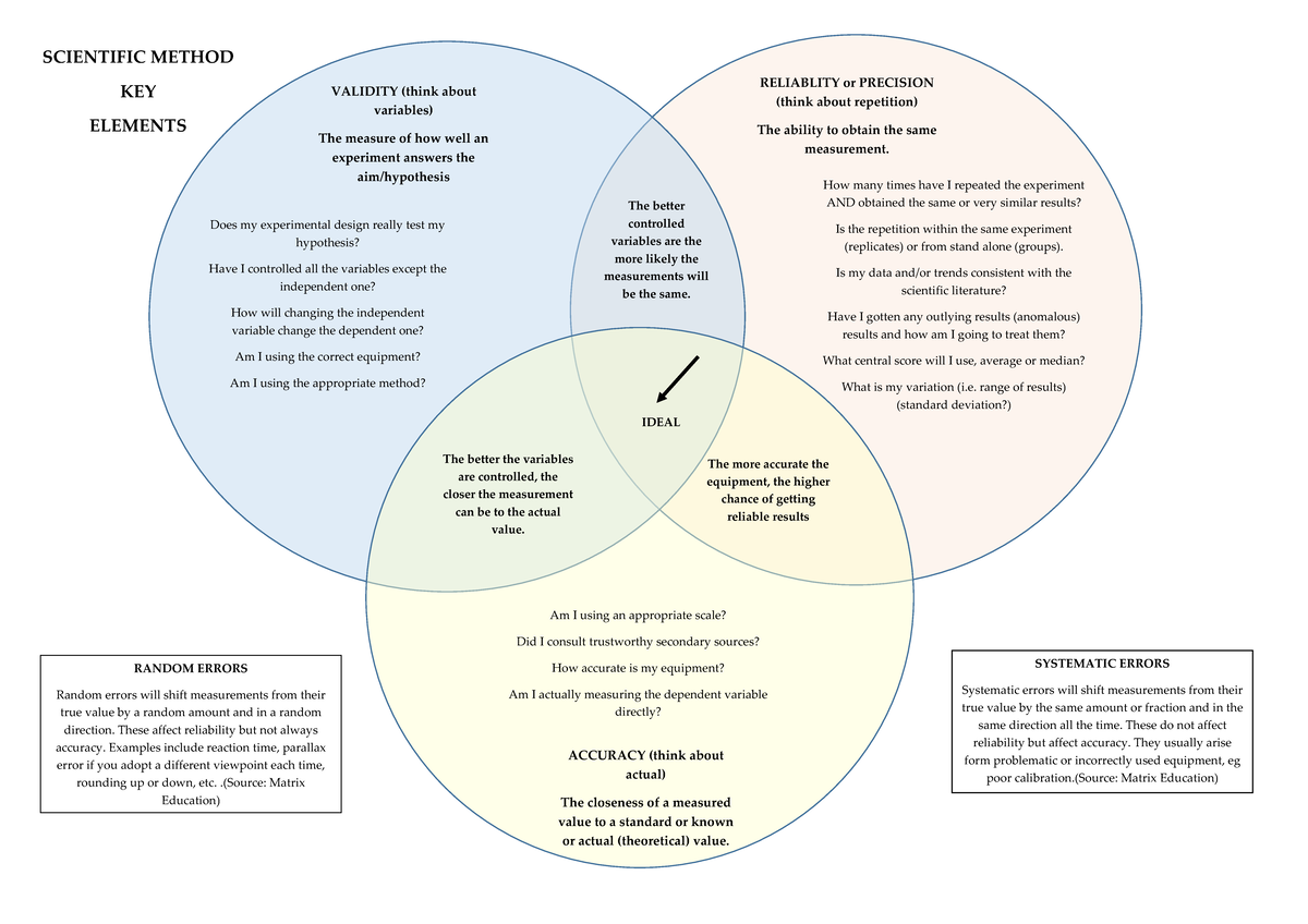 Venn diagram Scientific Design - VALIDITY (think about variables) The ...