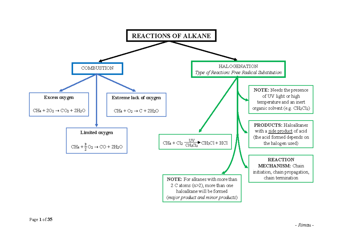 Summary Of Organic Reaction - Page 1 of 35 REACTIONS OF ALKANE COMBUSTION HALOGENATION Type of ...