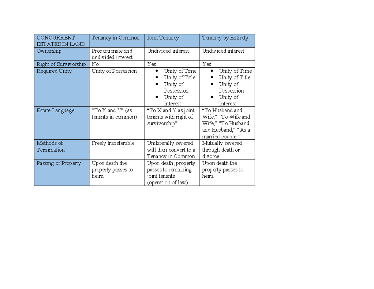 Concurrent Estates IN LAND chart - CONCURRENT ESTATES IN LAND Tenancy ...