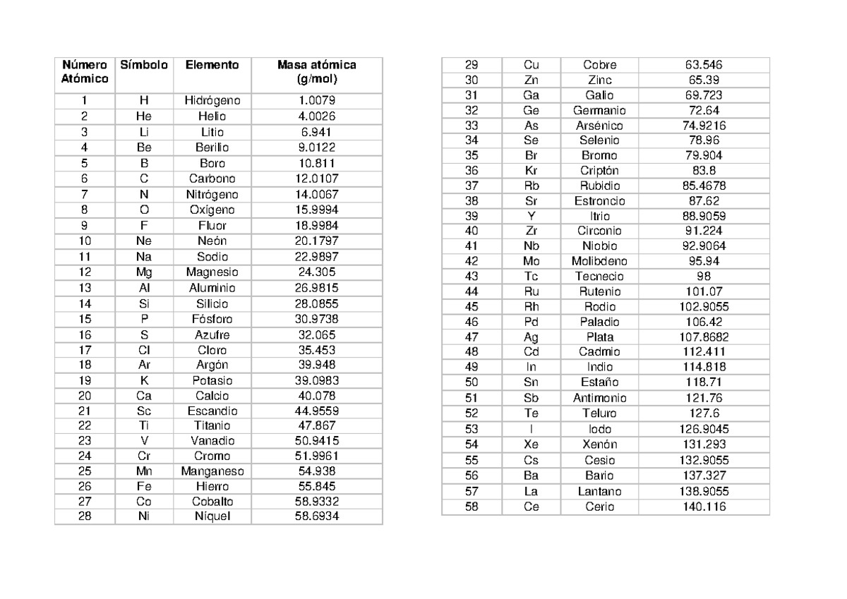 Número Atómico - Número Atómico Símbolo Elemento Masa atómica 102 No ...