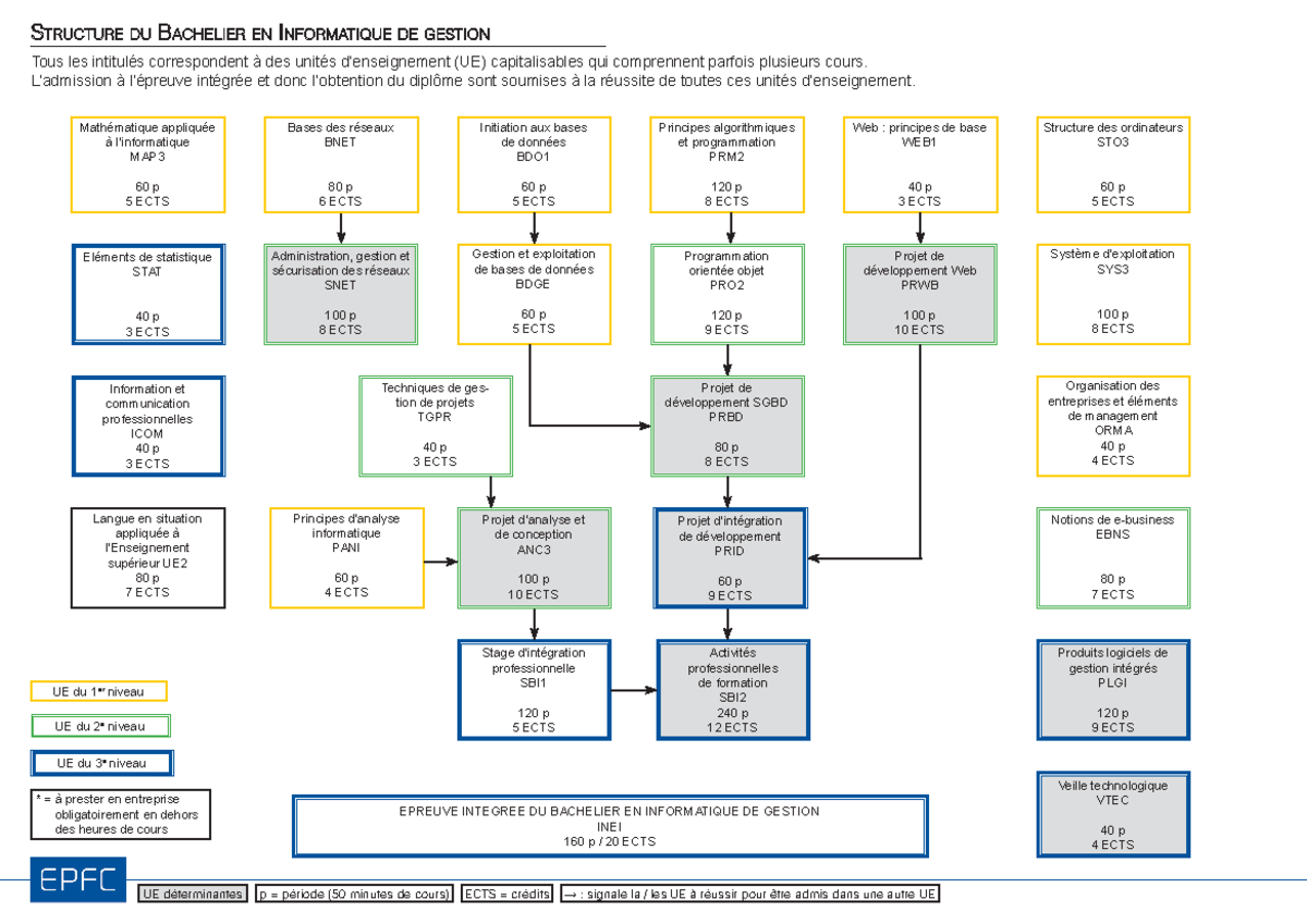 Structure-bachelier-informatique - Economie politique - ULB - Studocu