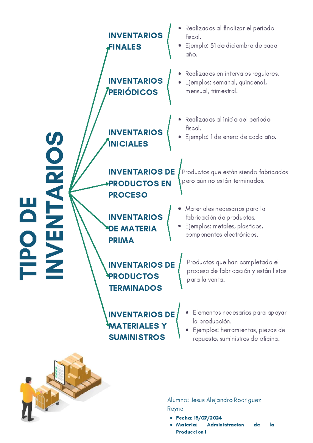 Documento A3 Cuadro Sinóptico-Tipos de inventarios-ADMON - INVENTARIOS ...