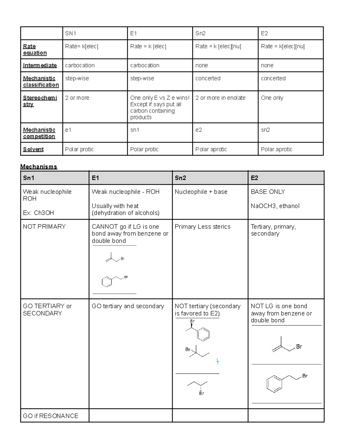 Chem 233 ( Finals DOC) - SN1 E1 Sn2 E Rate equation Rate= k[elec] Rate ...