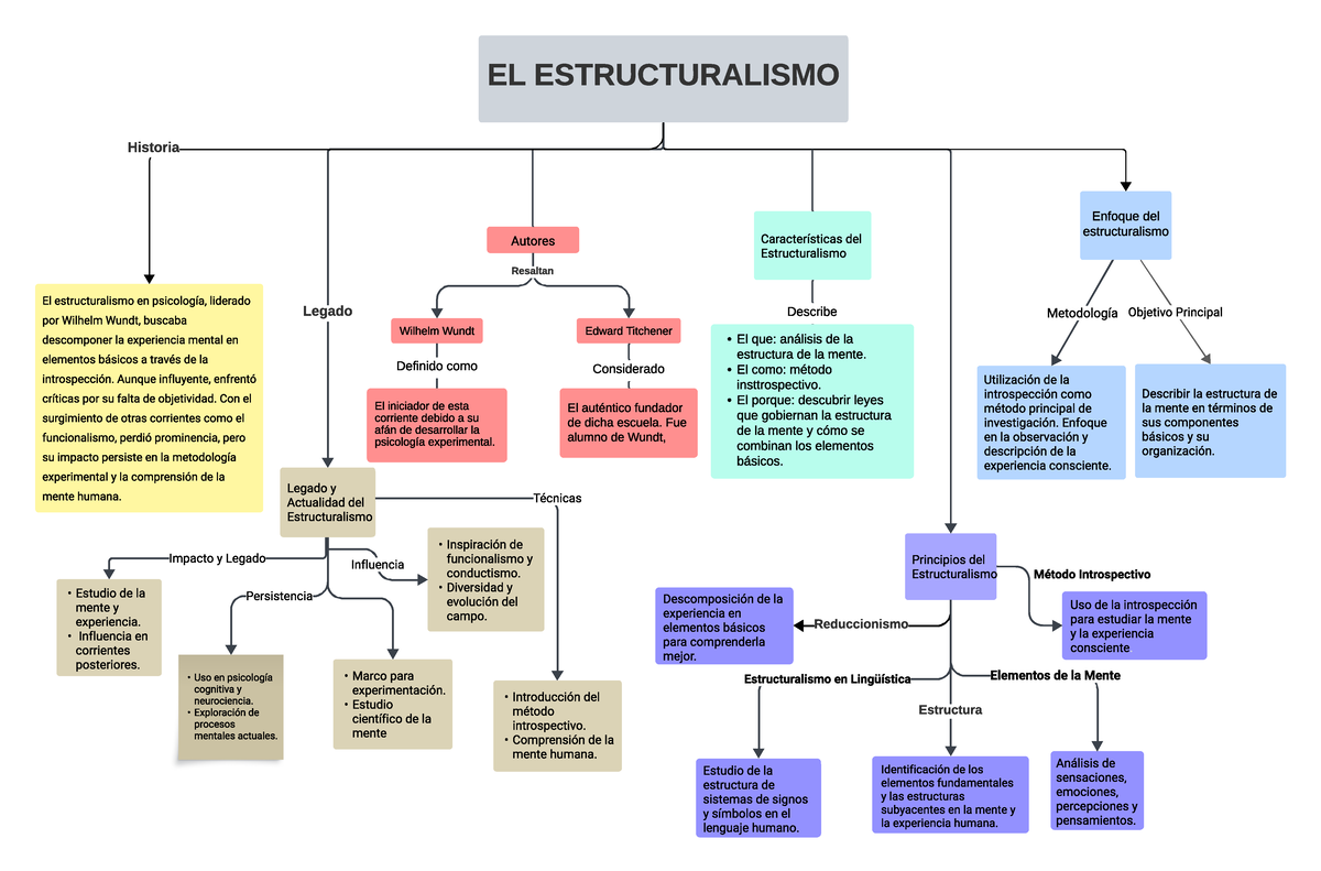 Mapa conceptual del constructivismo - EL ESTRUCTURALISMO Enfoque del estructuralismo El - Studocu