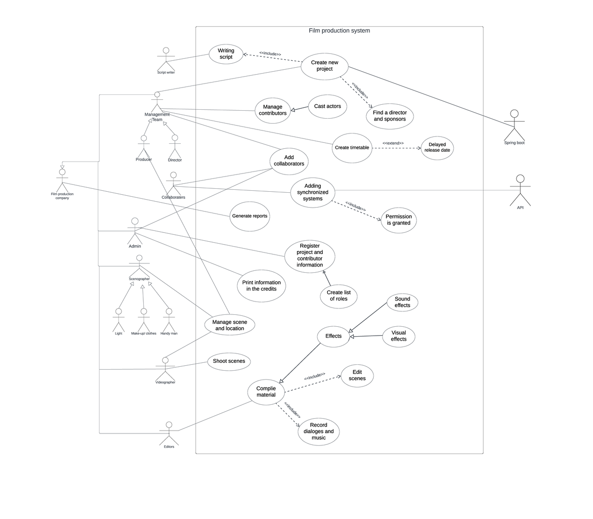 modellering diagram - Film production system Spring boot Management ...