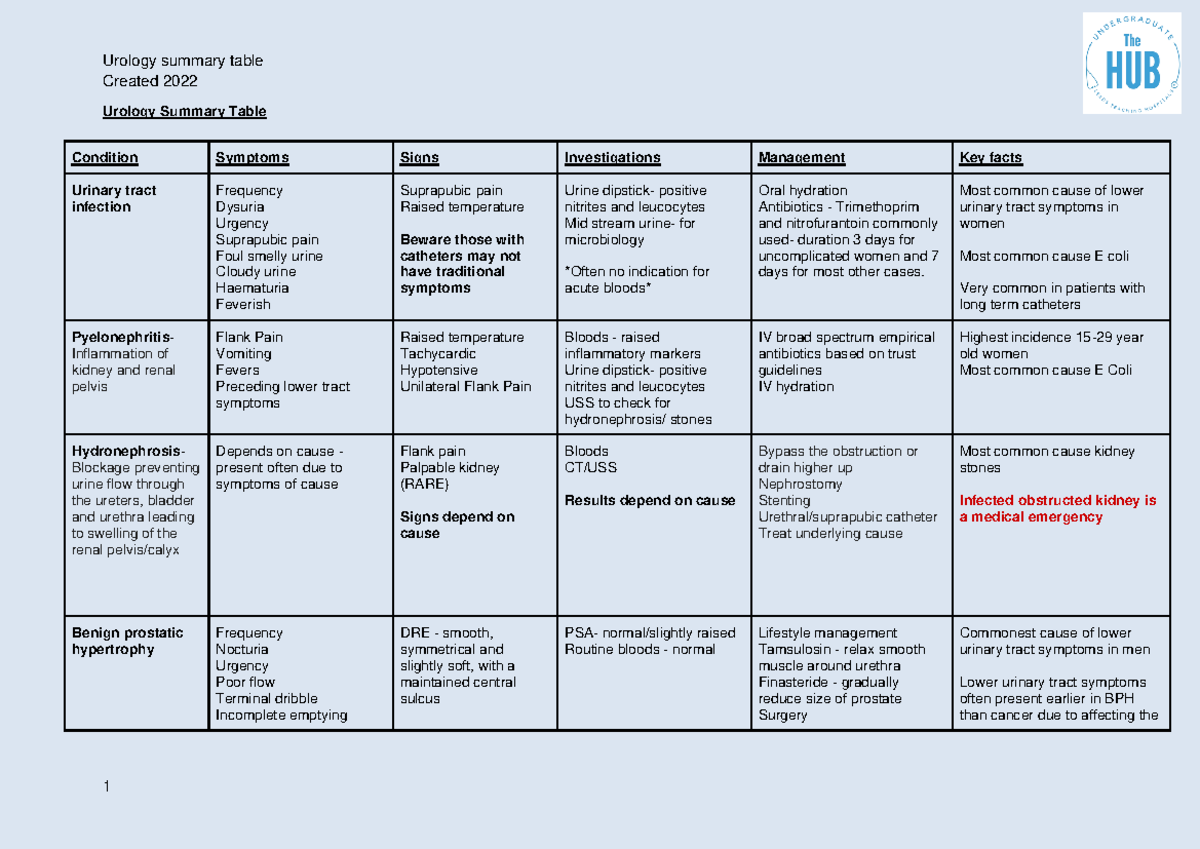 Urology Summary Table - Urology summary table Created 2022 1 Urology ...