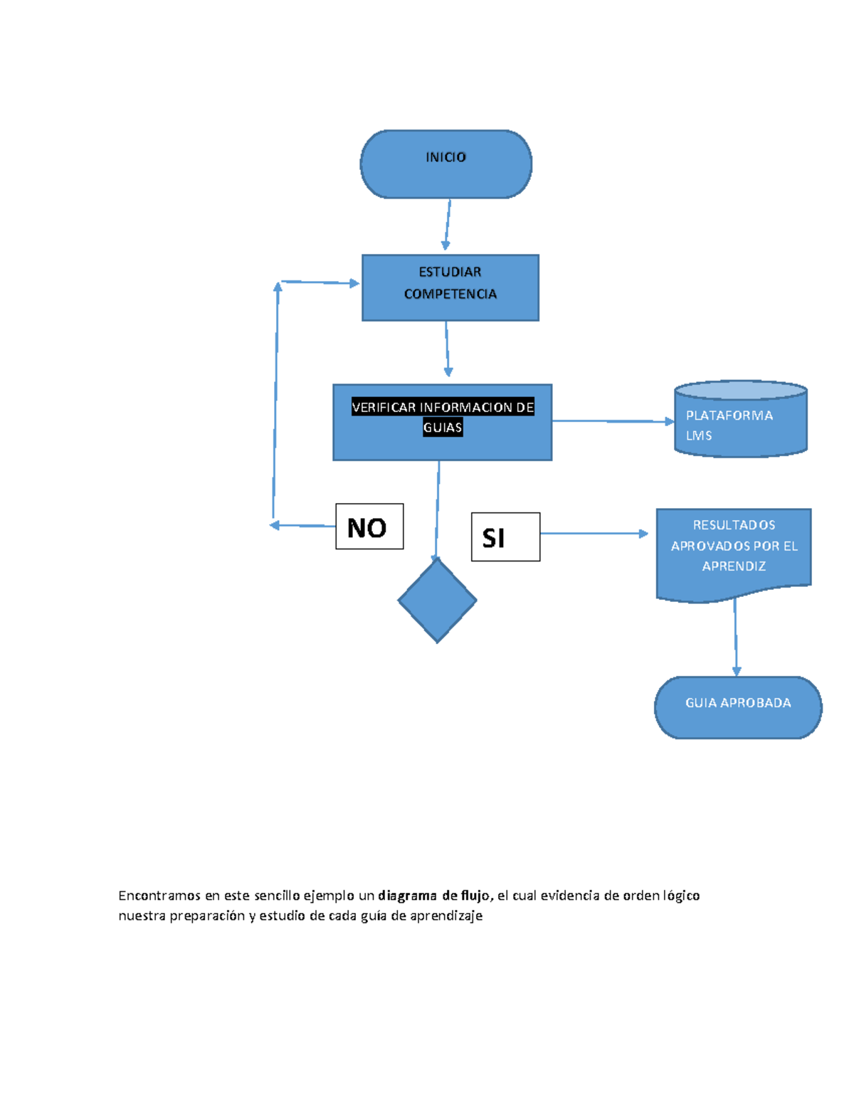 Diagramas - nnnn n n n n n n n n n - Encontramos en este sencillo ejemplo un diagrama de flujo ...