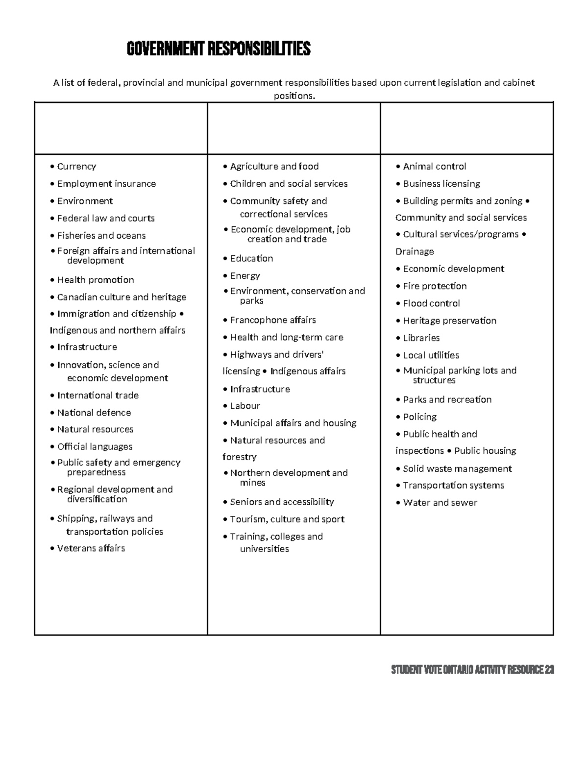 Handout-3.2 Levels of Government Responsibilities - handout 3 ...