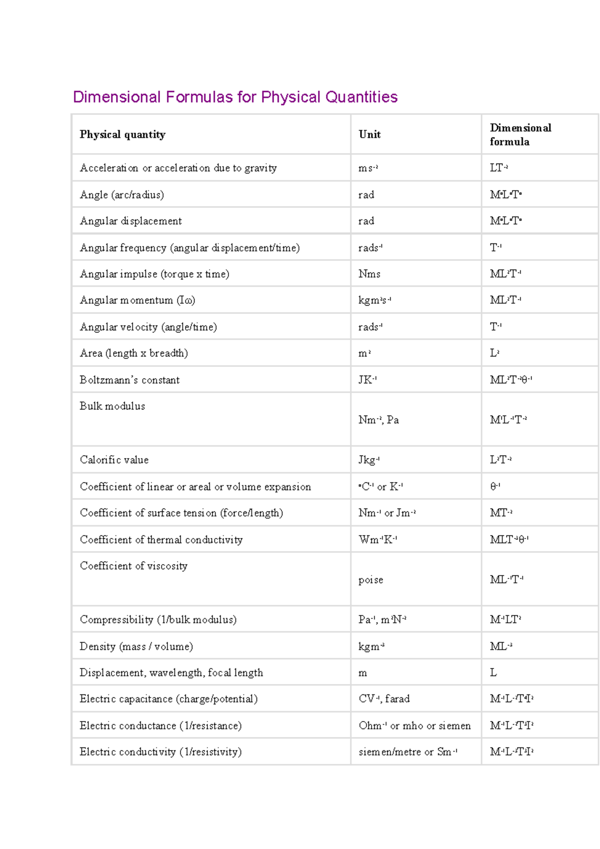 Dimensional Formulas for Physical Quantities - Studocu
