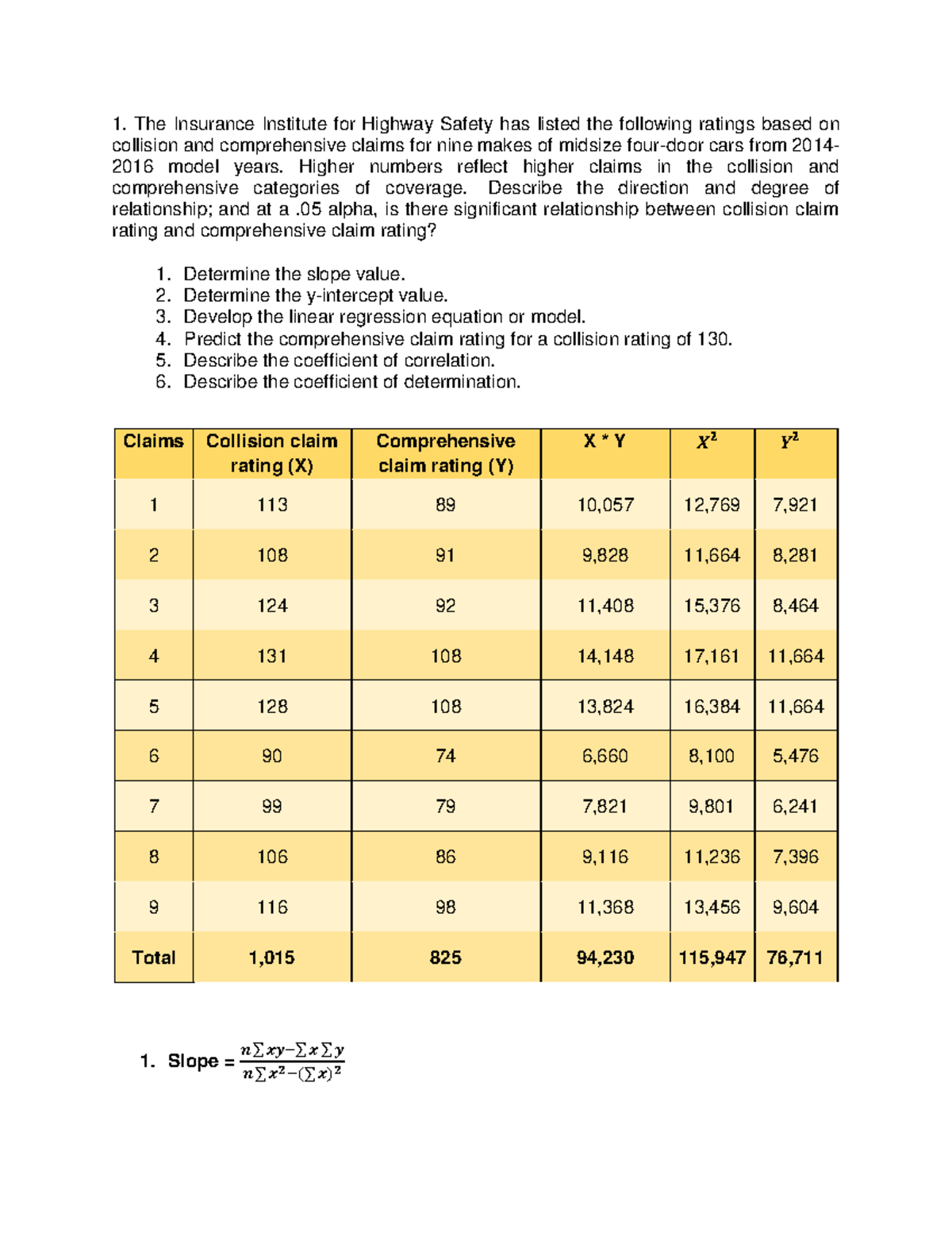 Module 10 SLR - The Insurance Institute for Highway Safety has listed ...