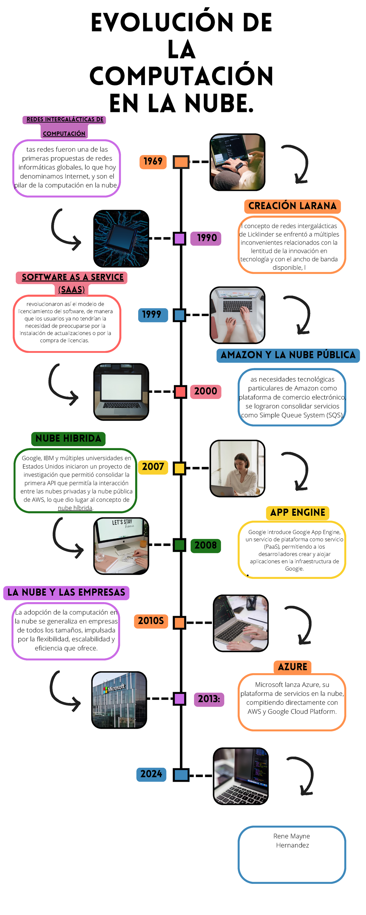 Linea del tiempo - EVOLUCIÓN DE LA COMPUTACIÓN EN LA NUBE. NUBE HIBRIDA Google, IBM y múltiples ...