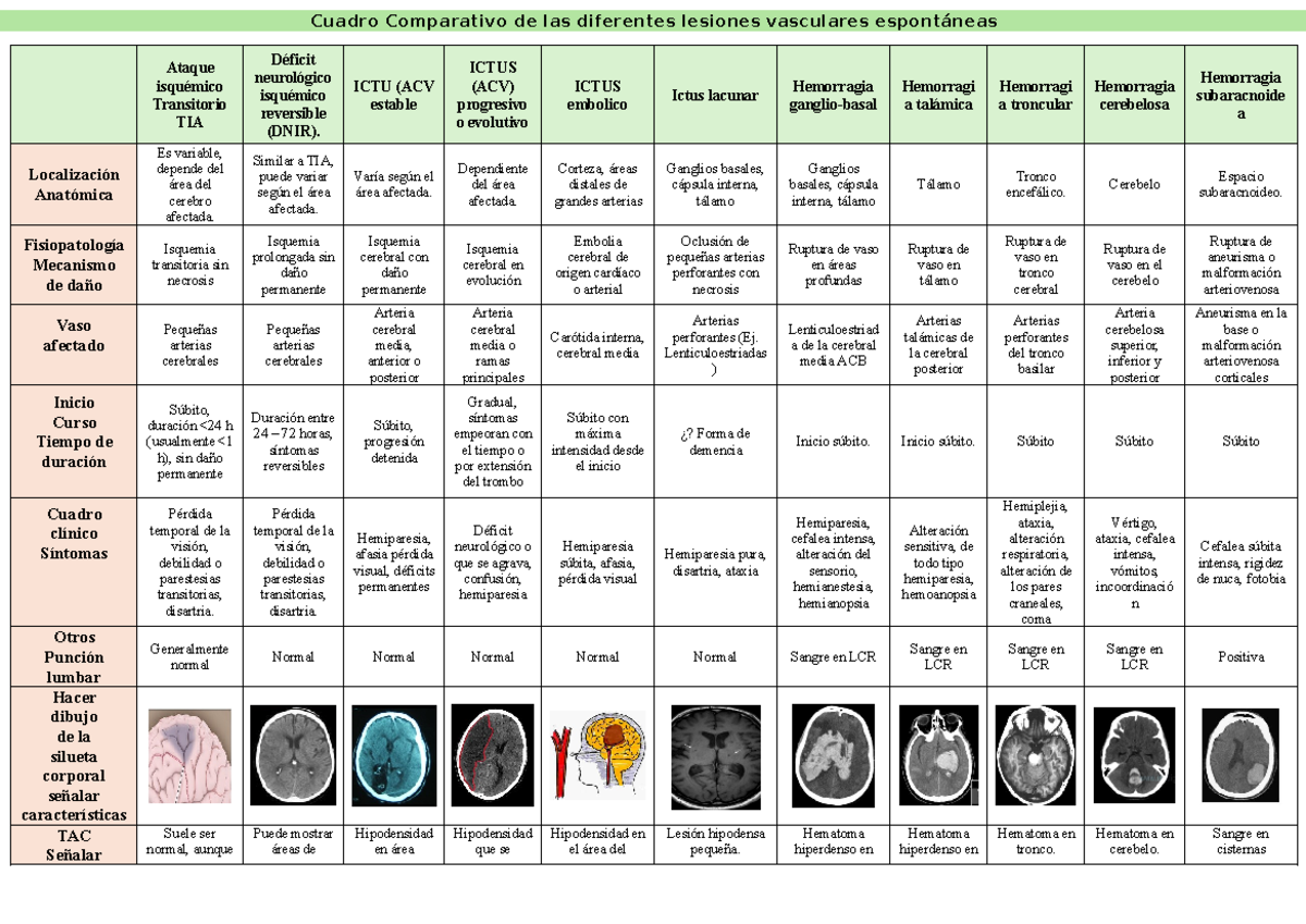 Cuadro Comparativo de las diferentes lesiones vasculares - ICTU (ACV ...