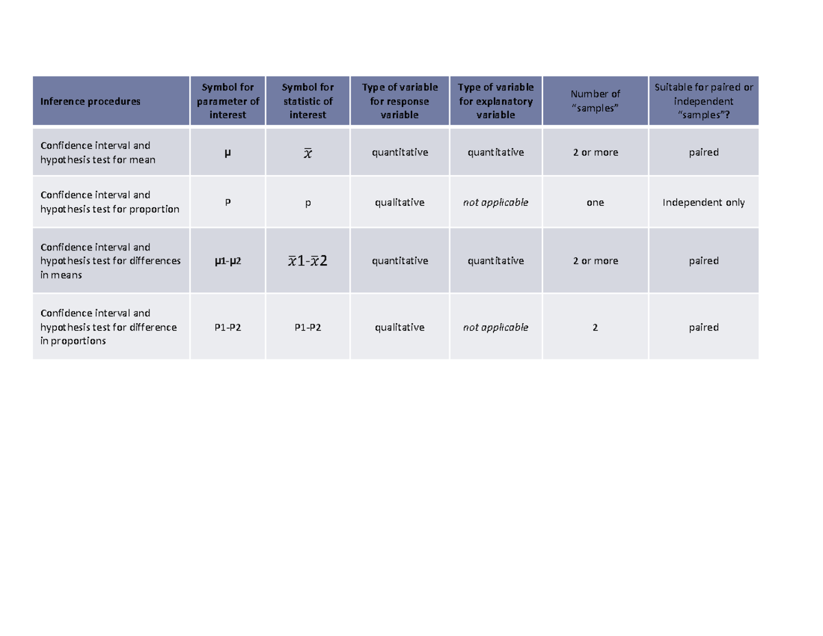 Activity Summaries 4 Inference Procedures Blank Table Symbol