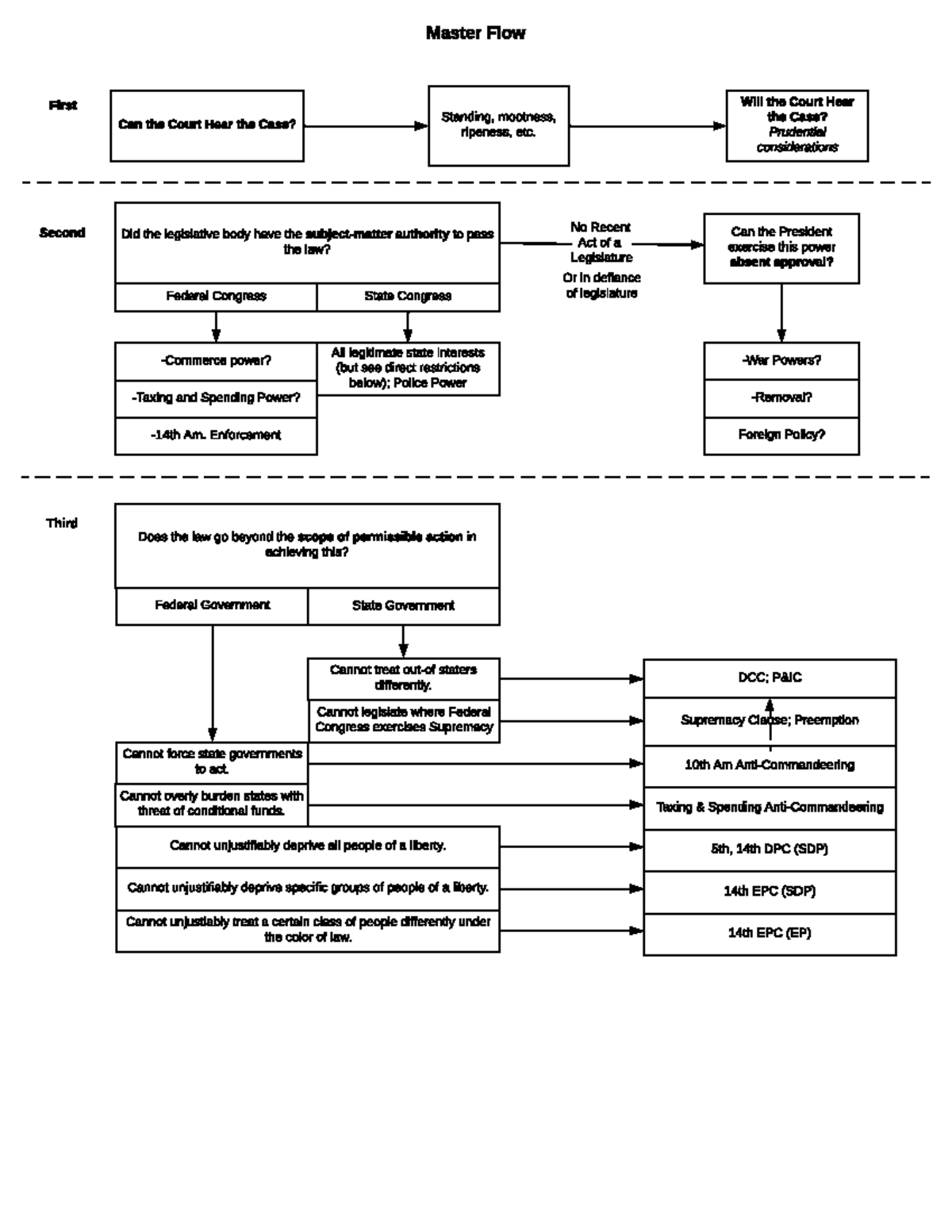 Master flowchart - Constitutional Law Exam Prep Outline - Can the Court ...