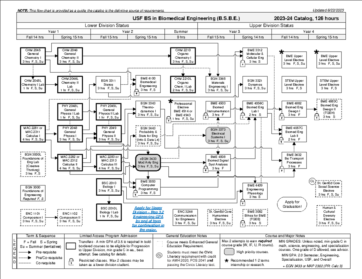 Flowchart-bsbe - hjhjhj - PHY 2049 General Physics II 3 hrs F, S, Su ...