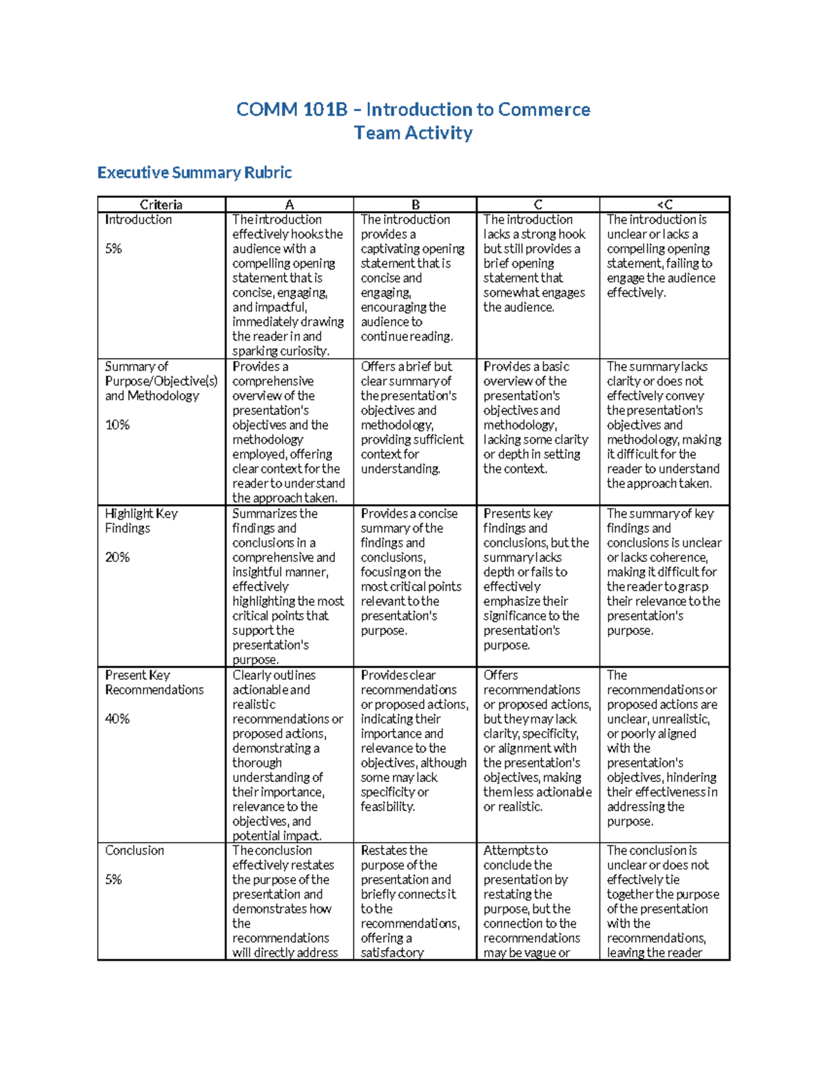 COMM 101 B TEAM Project EXEC Summary Rubric - COMM 101B – Introduction ...