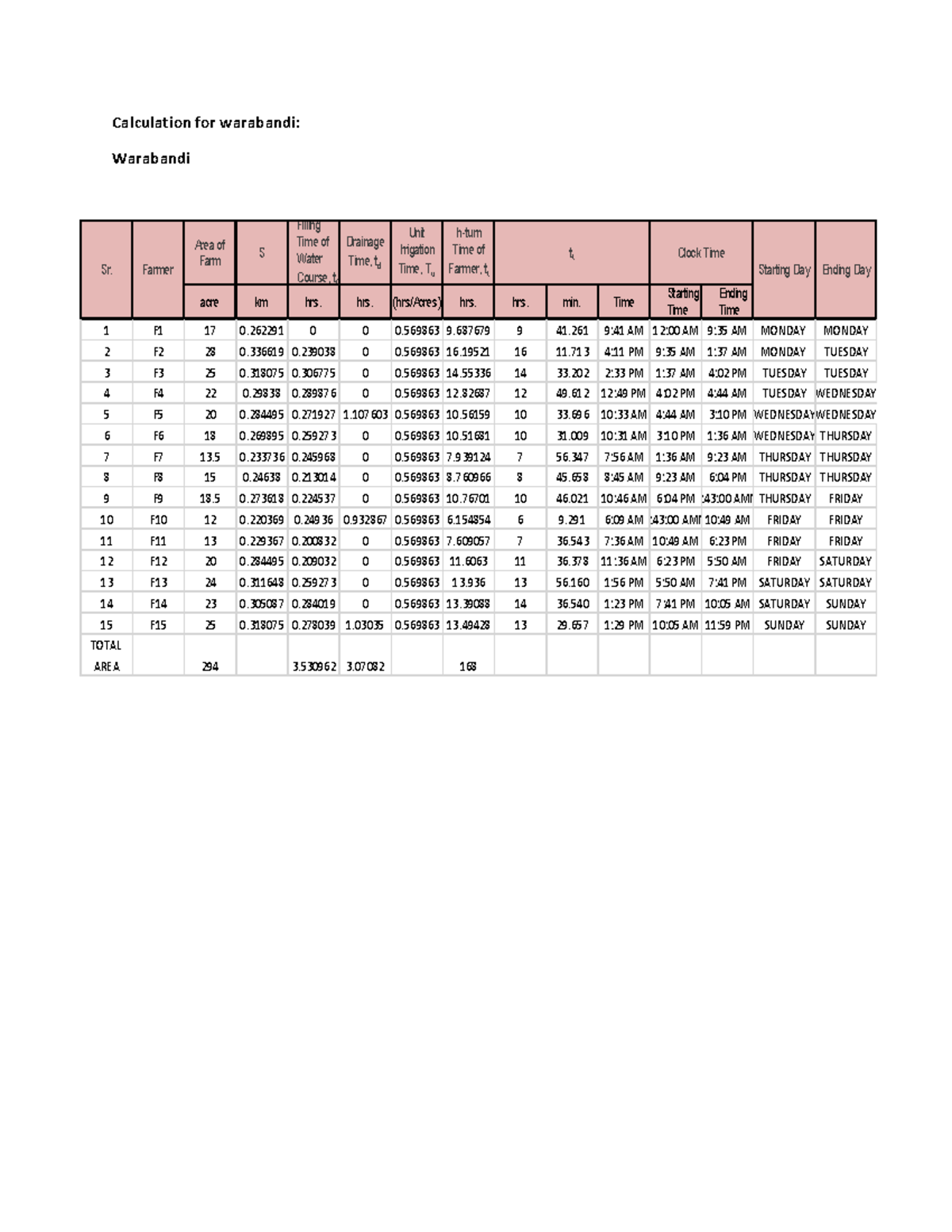 Calculation For Warabandi Acre Km Hrs Hrs hrs Acres Hrs Hrs Min