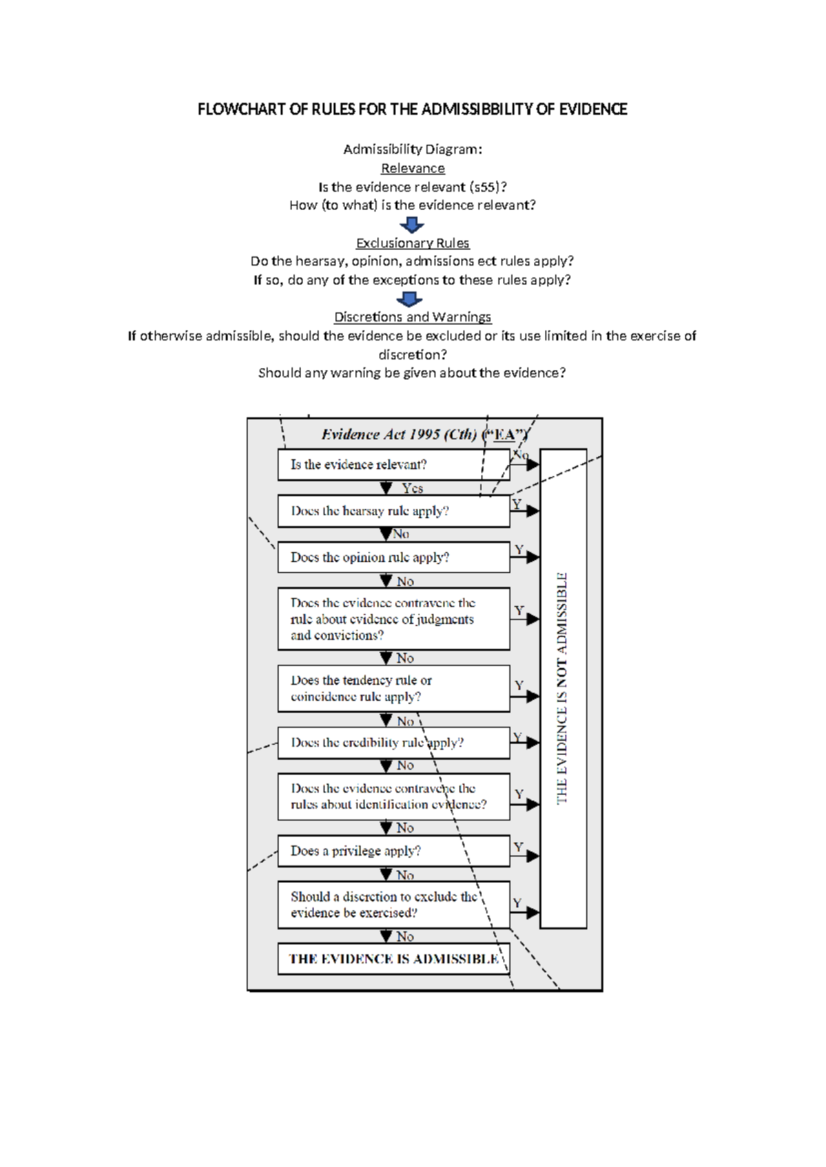 Evidence LAW - flowchart for rules - FLOWCHART OF RULES FOR THE ...