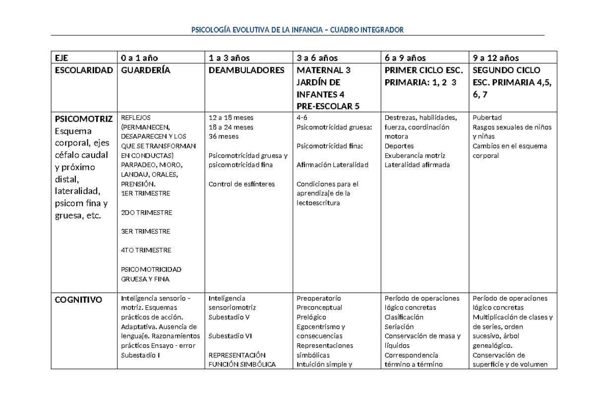 Cuadro Integrador DE LA Materia - EJE 0 a 1 año 1 a 3 años 3 a 6 años 6 ...
