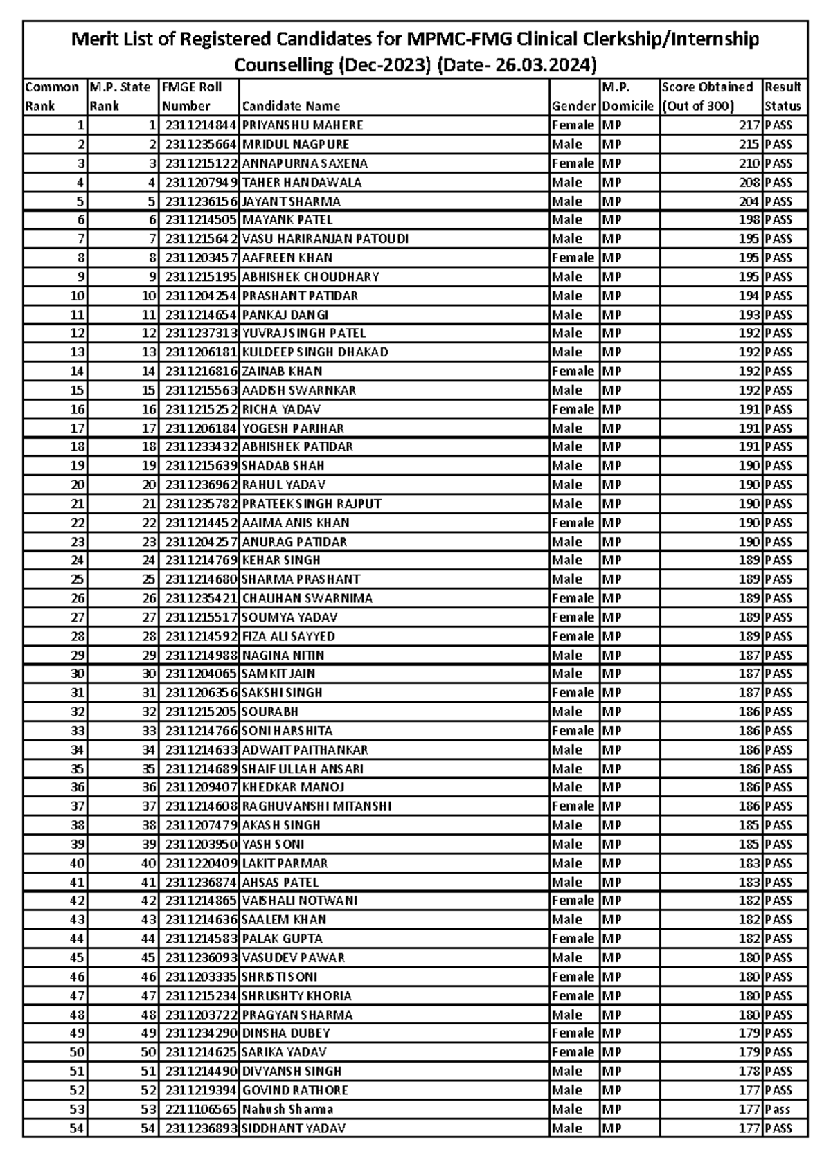 Merit List of Registered Candidates MPMC FMG Counselling Dec 2023 ...
