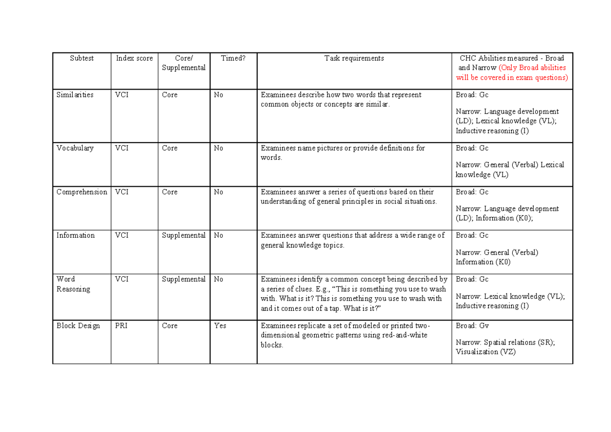 WISC-IV Worksheet - completed - Subtest Index score Core/ Supplemental ...