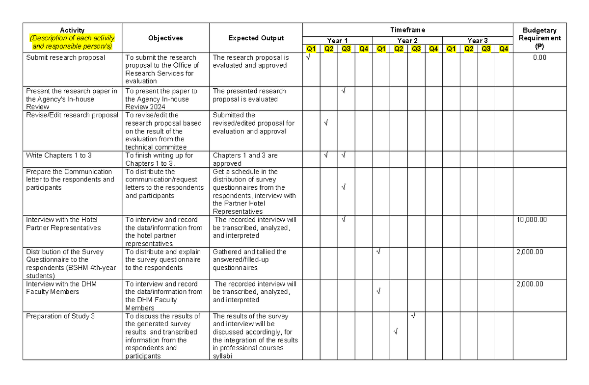 HP 201 Workplan Sample - Activity (Description of each activity and ...