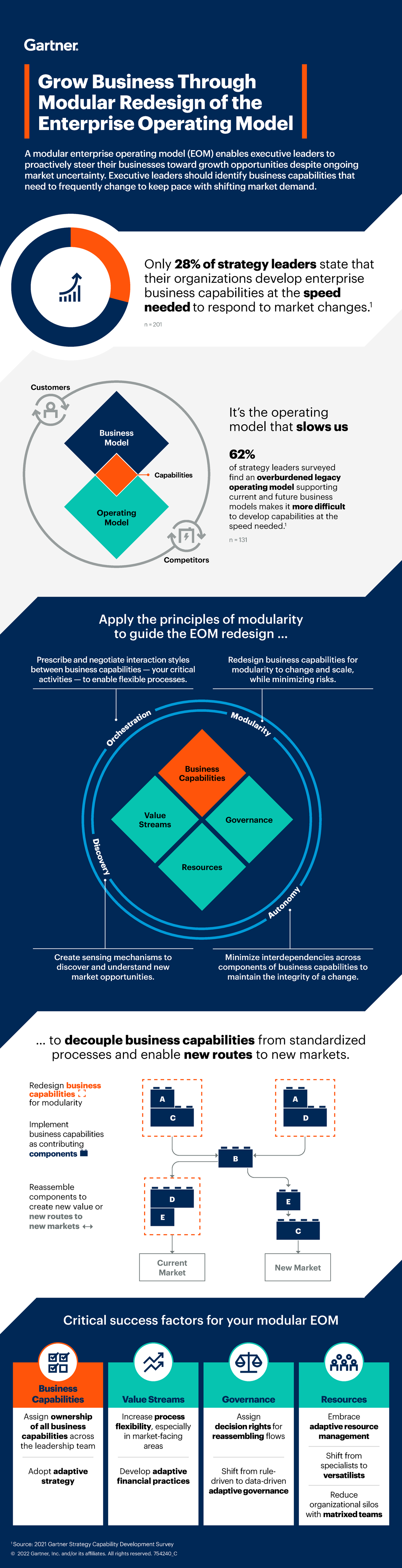 Infographic grow business through modular redesign of the enterprise ...
