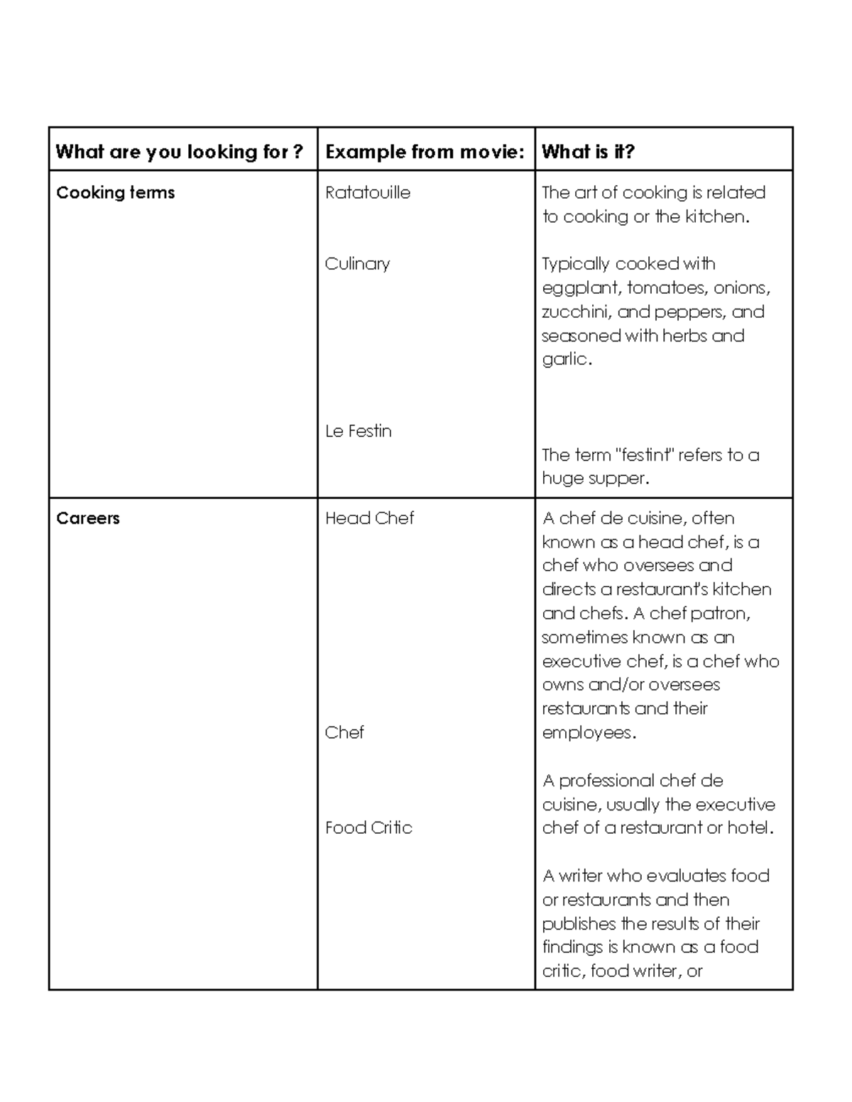Ratatouille movie worksheet - What are you looking for? Example from ...