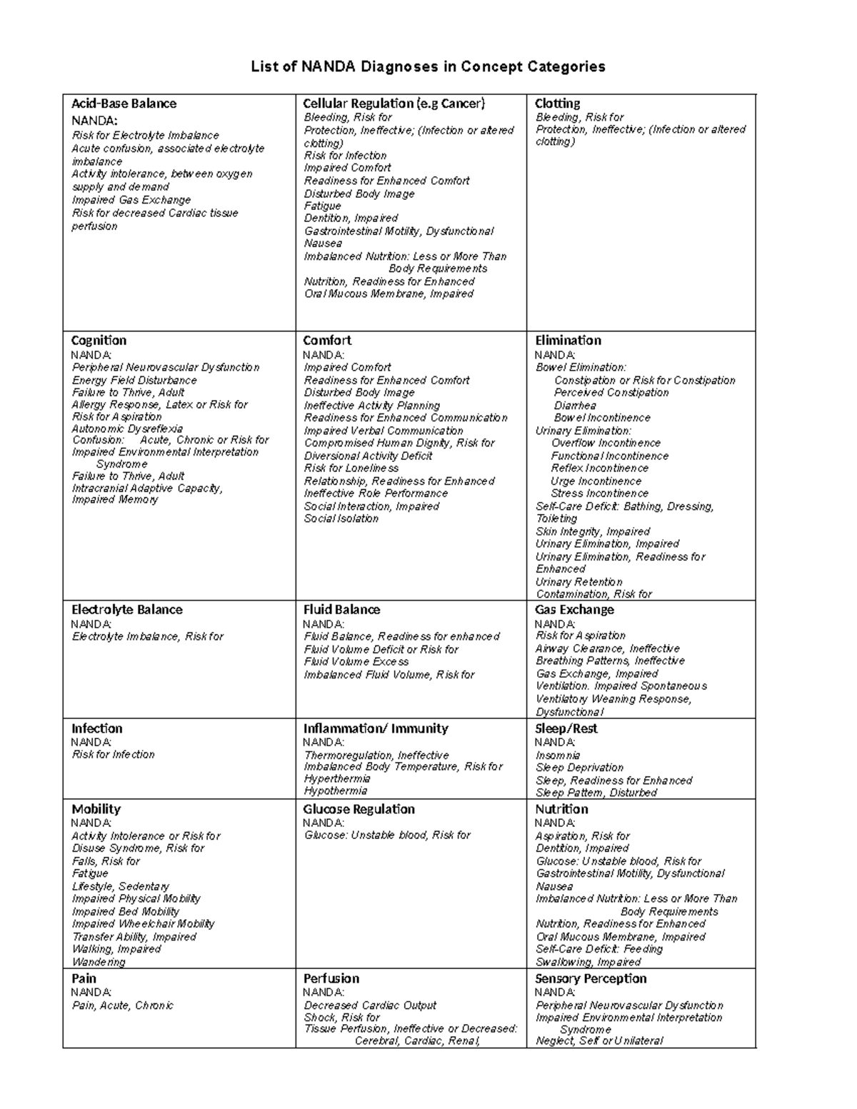 Nanda Diagnoses With Concepts F21 - List of NANDA Diagnoses in Concept ...