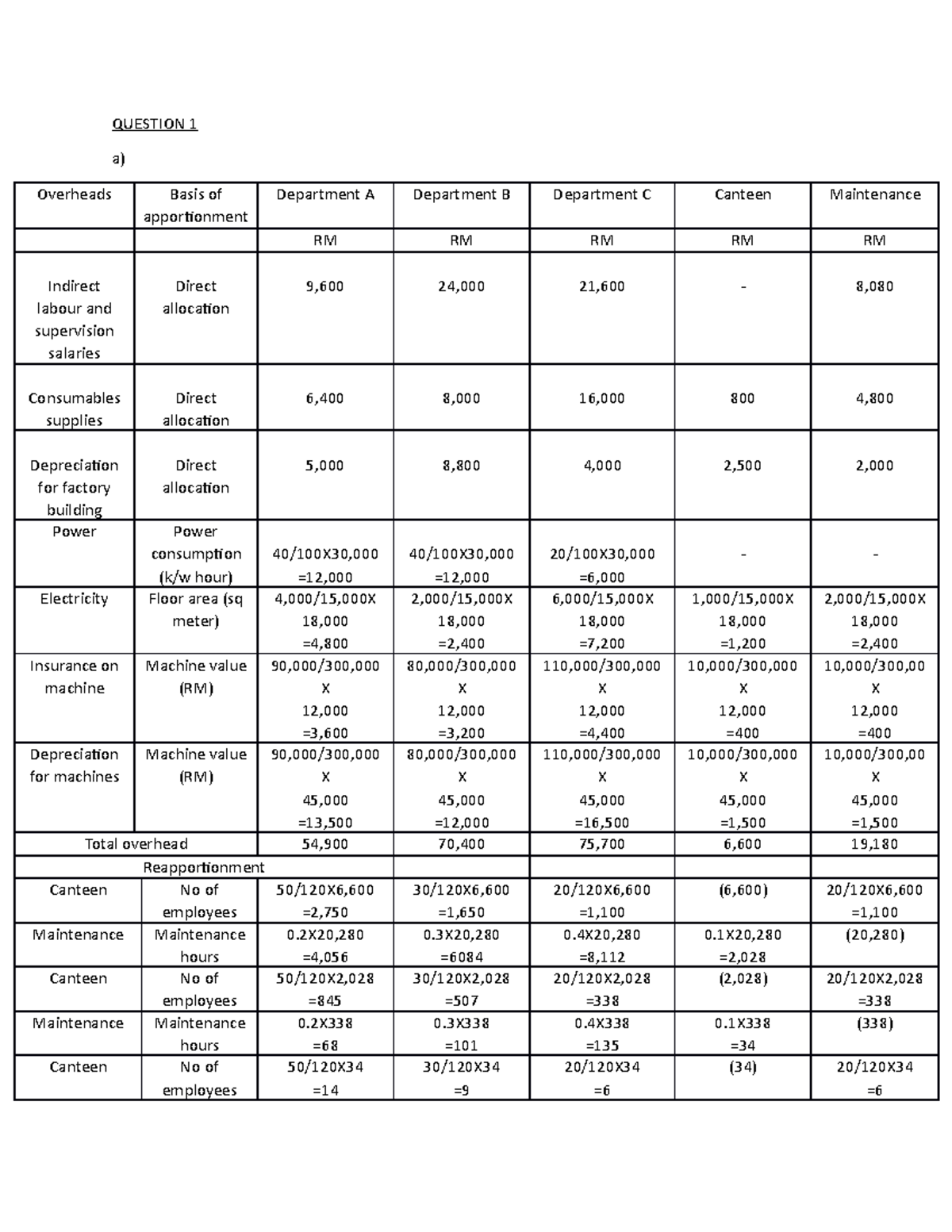 Overheads (you must do overhead) - Business studies - UiTM - Studocu