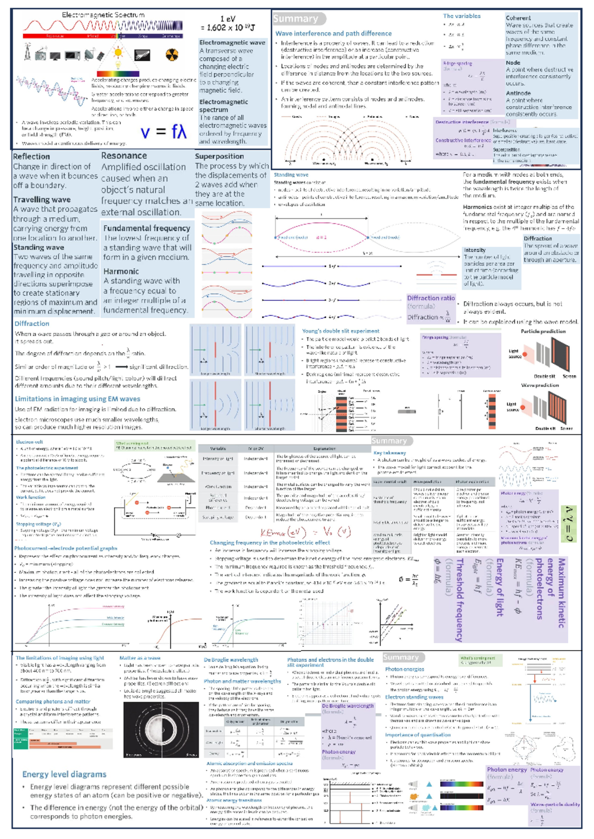 Summary Sheet (002) - Electromagnetic Spectrum 1 eV Summary The variables Coherent 1 X Ax a Wave ...