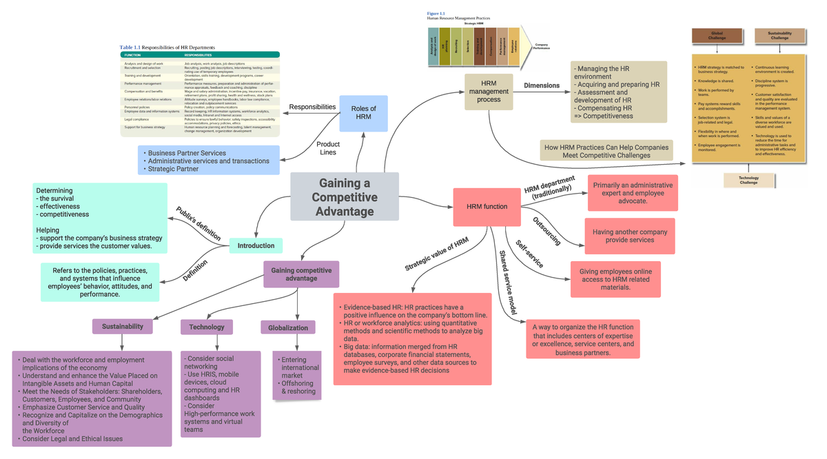 HRM Mindmap - Gaining a Competitive Advantage Roles of HRM Introduction ...