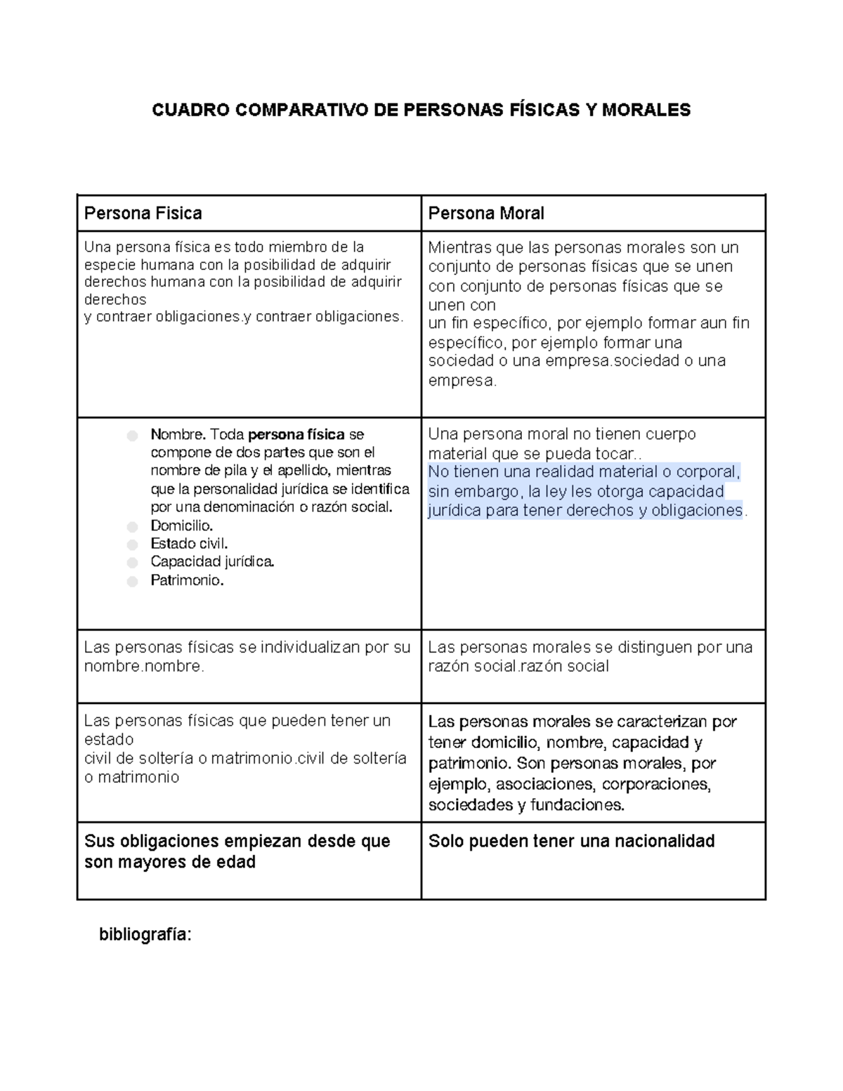 Cuadro Comparativo DE Personas FÍ Sicas Y Morales - CUADRO COMPARATIVO ...