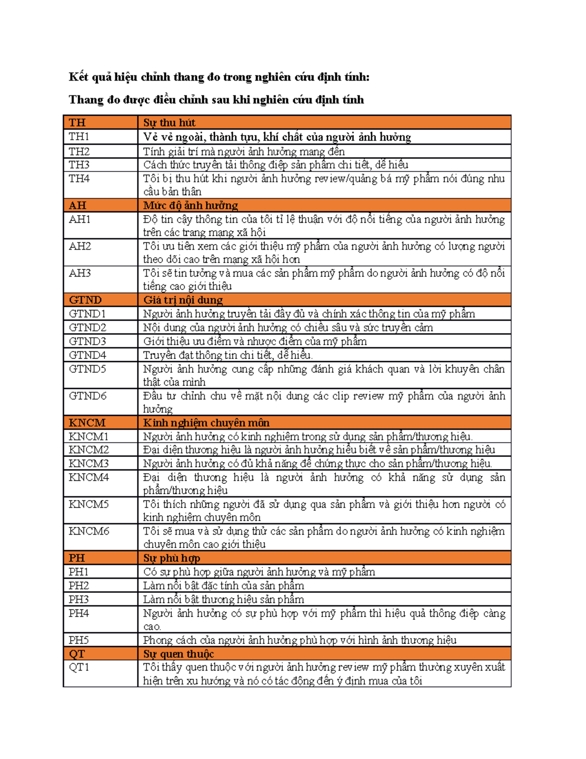 Bảng câu hỏi - Bảng ks - Kết quả hiệu chỉnh thang đo trong nghiên cứu ...