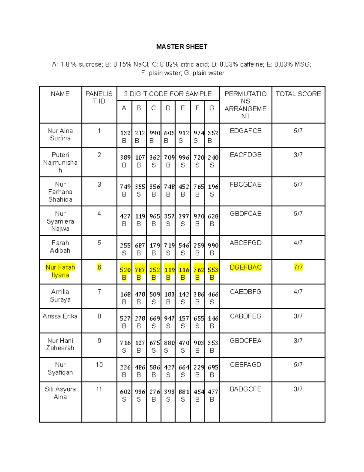 Master Sheet Sensory Difference Test - MASTER SHEET A: 1 % sucrose; B ...